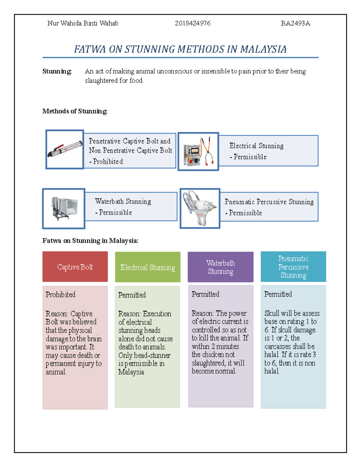 Executive summary - FATWA ON STUNNING METHODS IN MALAYSIA Stunning: An ...