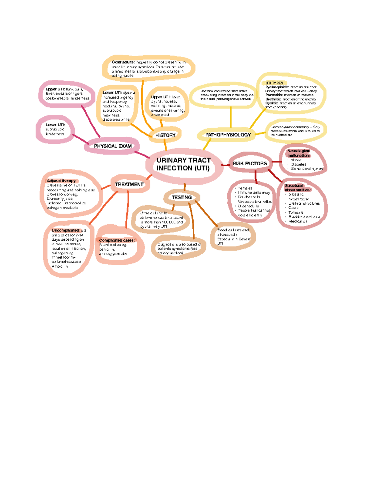 Note 16 Mar 2021 - UTI Summary- mind map version - d Ii IT a'in ...