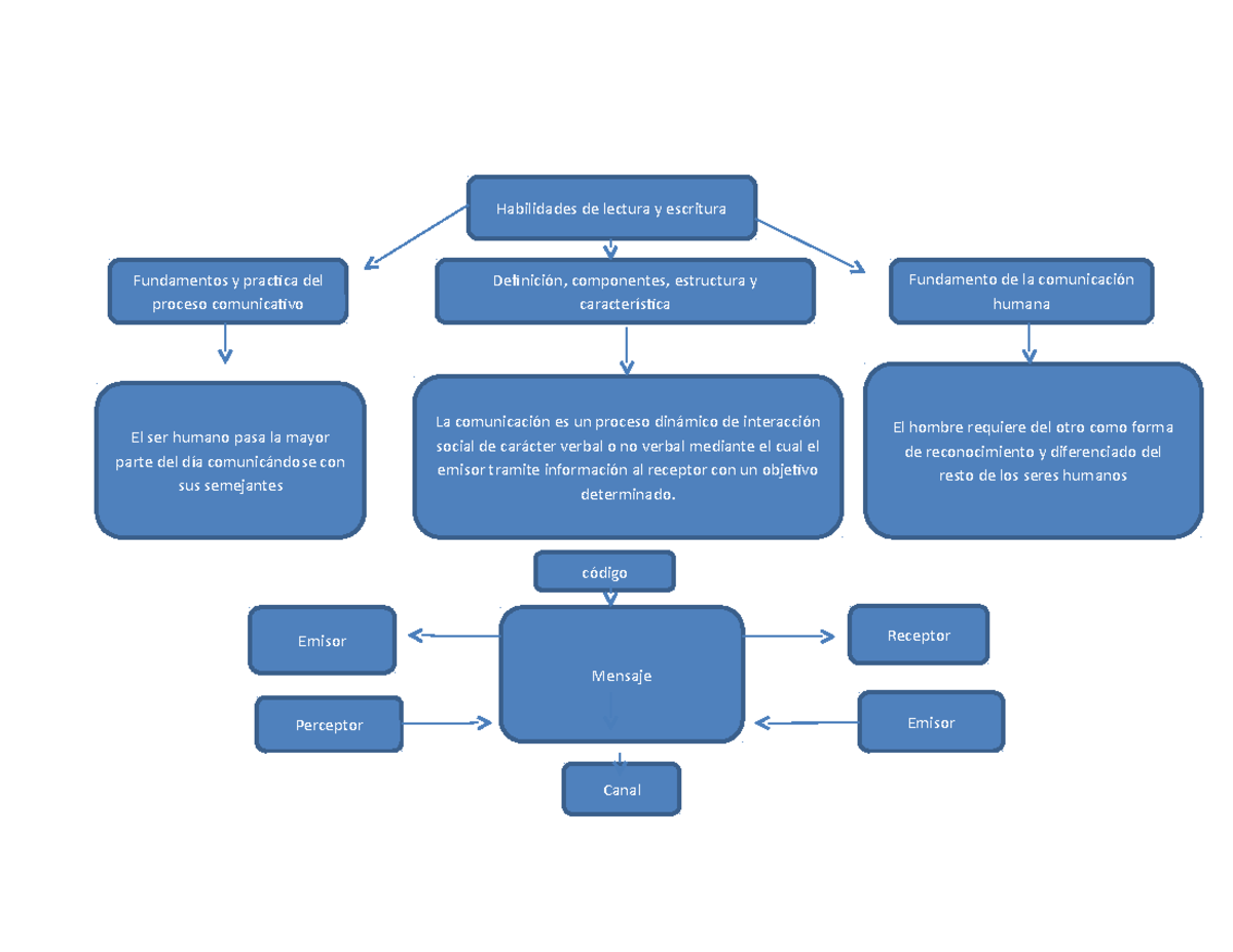 Mapa - Apuntes 1 - Canal Mensaje Receptor Perceptor Emisor código ...