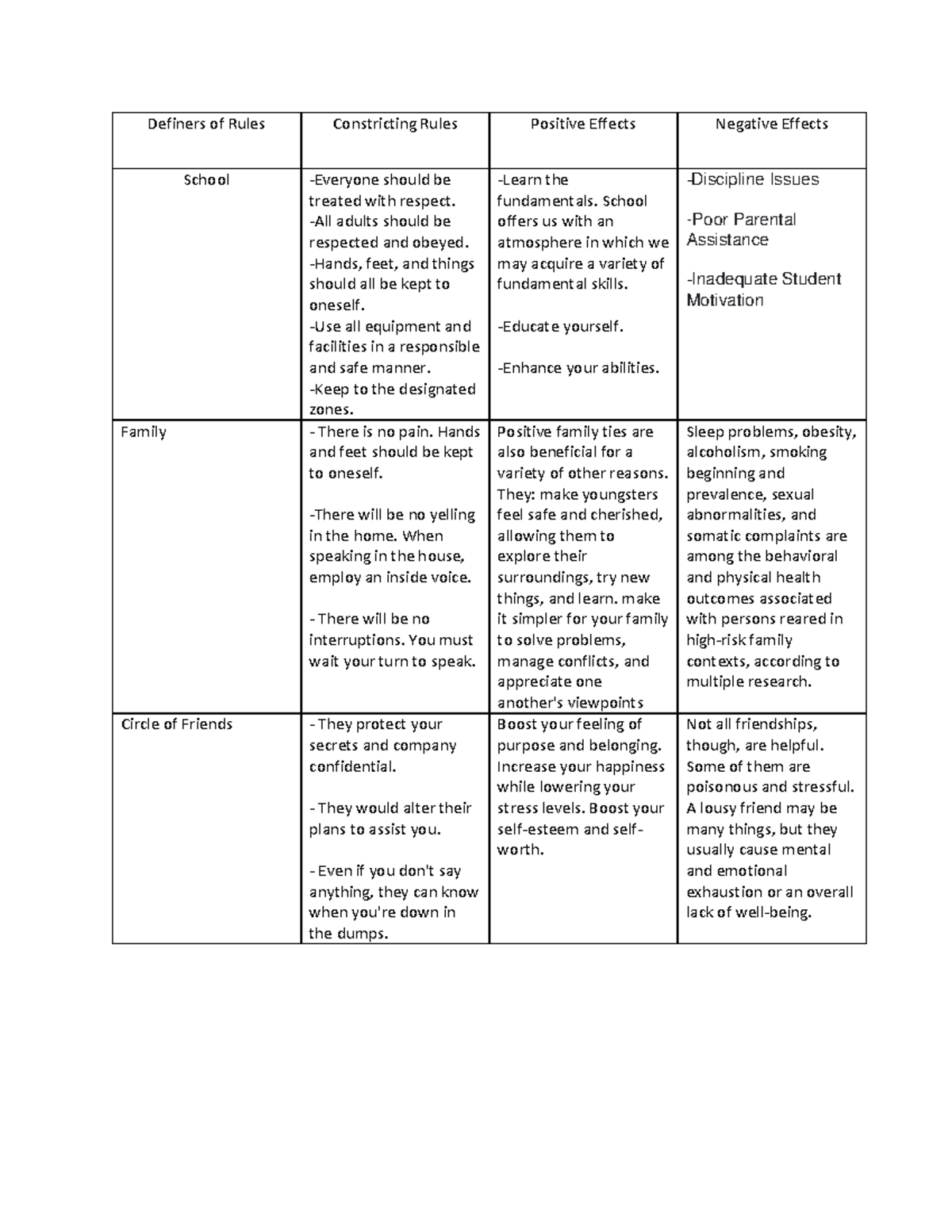 Activity 2 - Essay - Definers of Rules Constricting Rules Positive ...