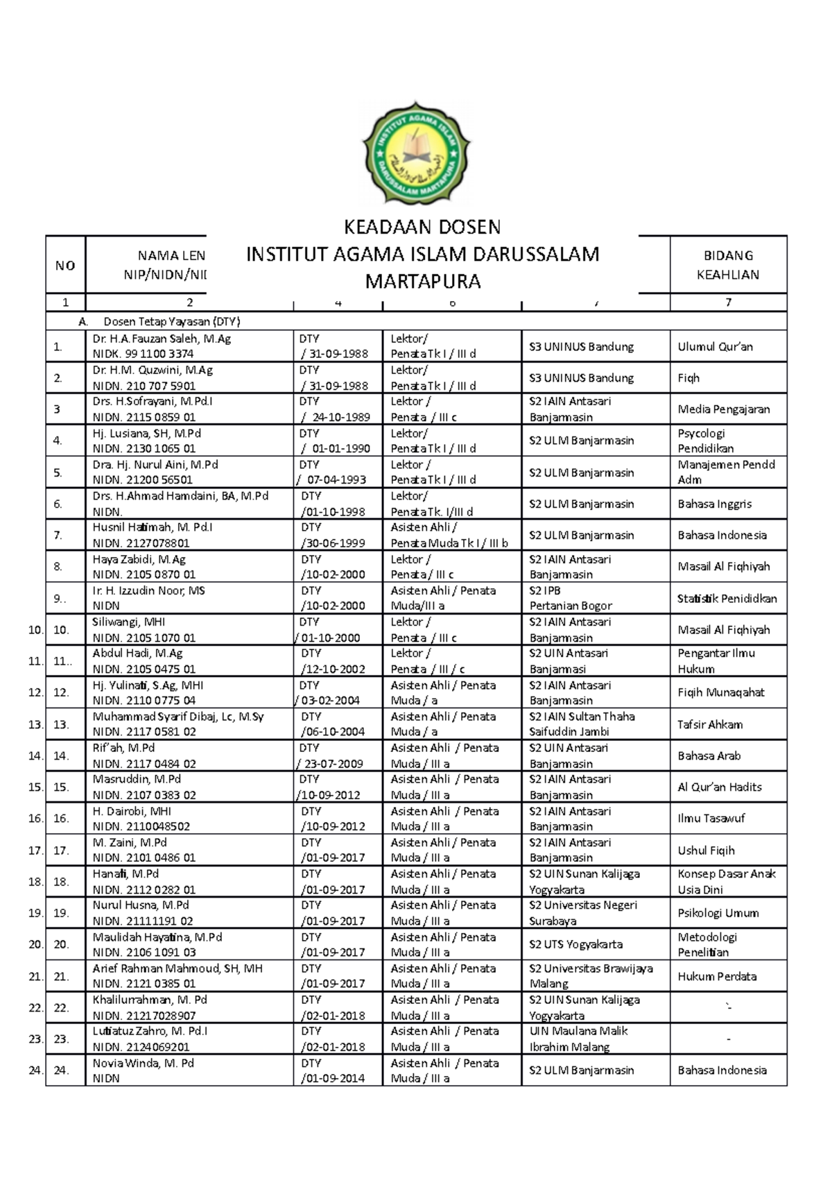 DATA Dosen Sesuai Status - NO NAMA LENGKAP NIP/NIDN/NIDK/NUP STATUS ...