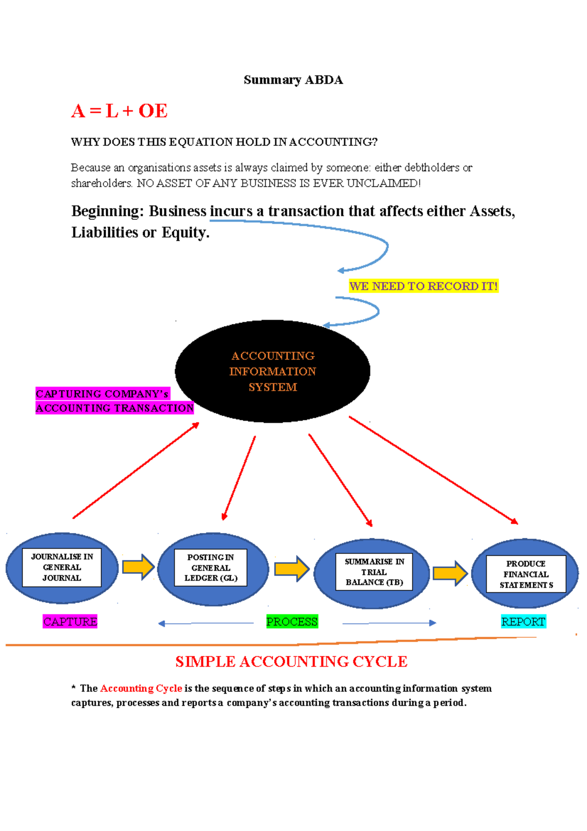 Week 5 homework notes - Summary ABDA A = L + OE WHY DOES THIS EQUATION ...