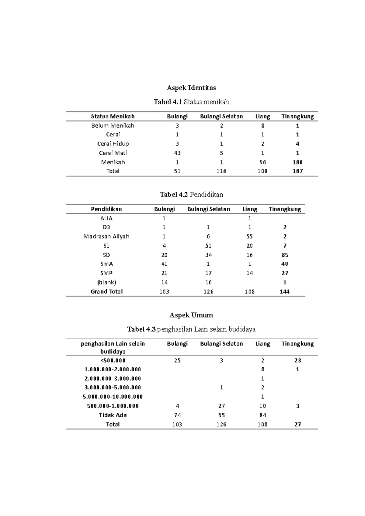Tabel rekapitulasi - Aspek Identitas Tabel 4 Status menikah Status ...