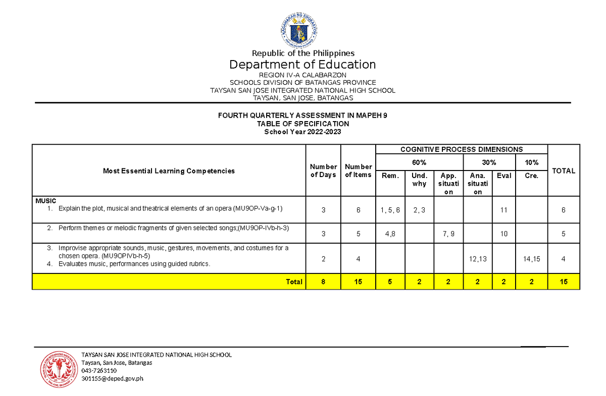 Table of Specification - Department of Education REGION IV-A CALABARZON ...