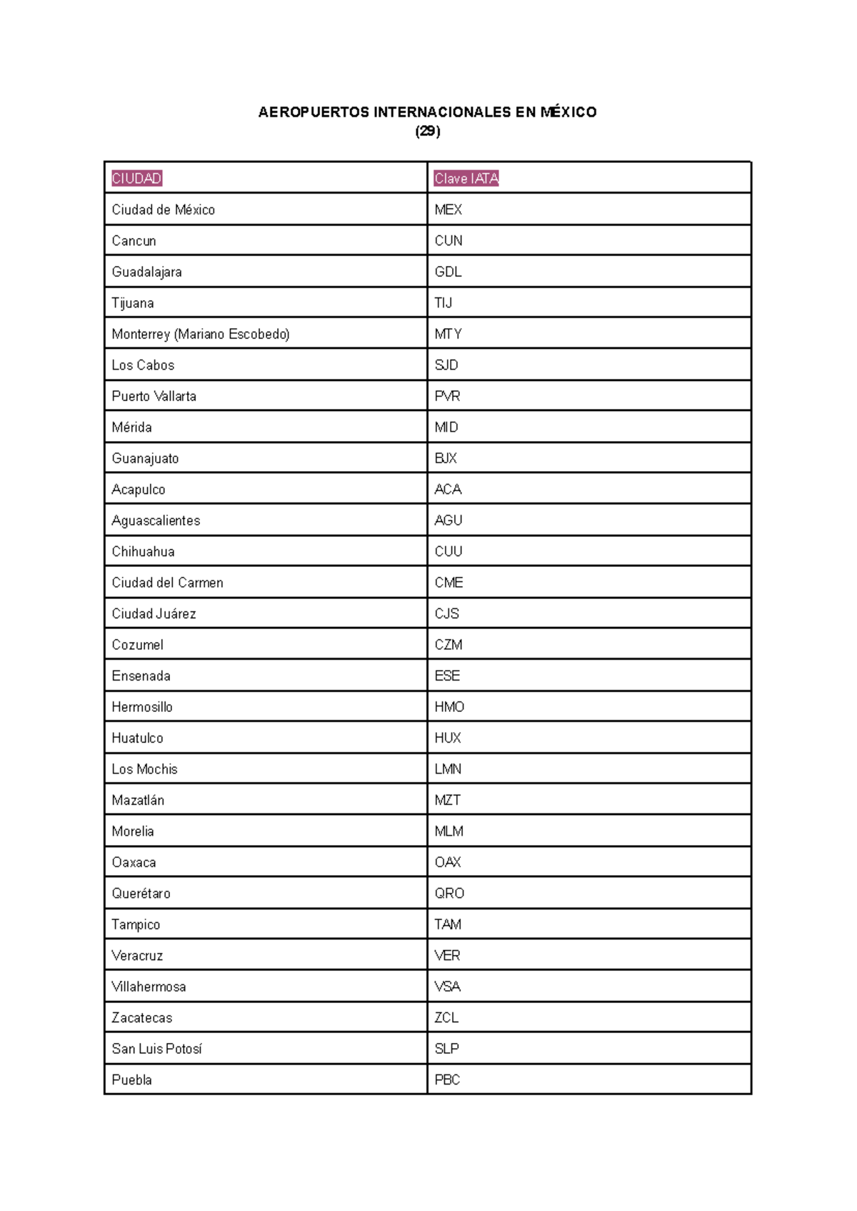 Codigos IATA - AEROPUERTOS INTERNACIONALES EN MÉXICO (29) CIUDAD Clave ...