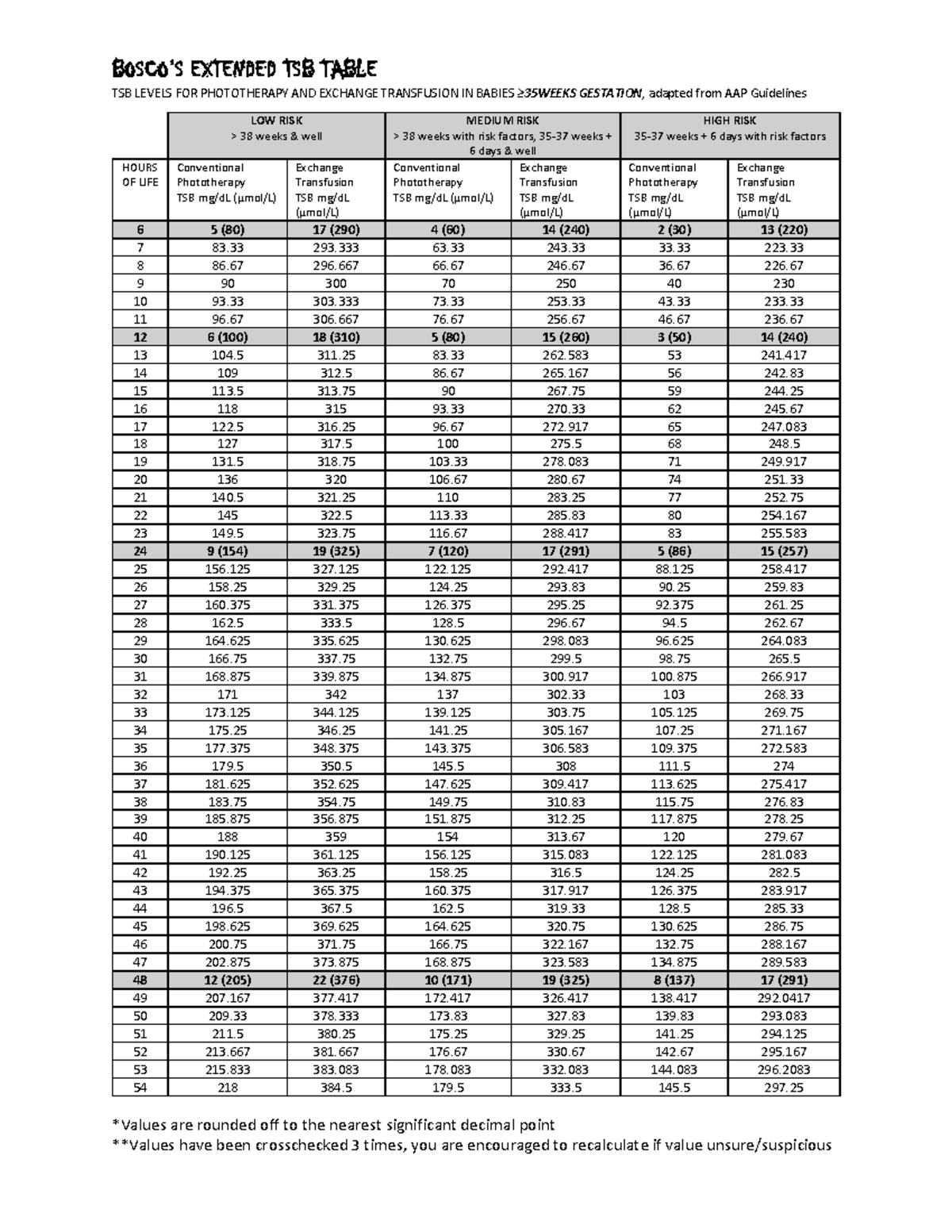Bosco'S Extended TSB - Bosco - BOSCO’S EXTENDED TSB TABLE TSB LEVELS ...