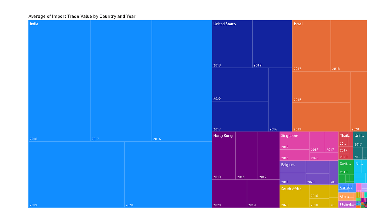 Presentation graphs - Power BI Desktop Average of Import Trade Value by ...