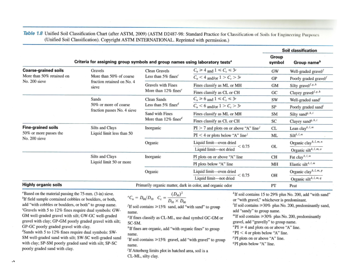 USCS & Plasticity Chart - Table 1 Unified Soil Classification Chart ...