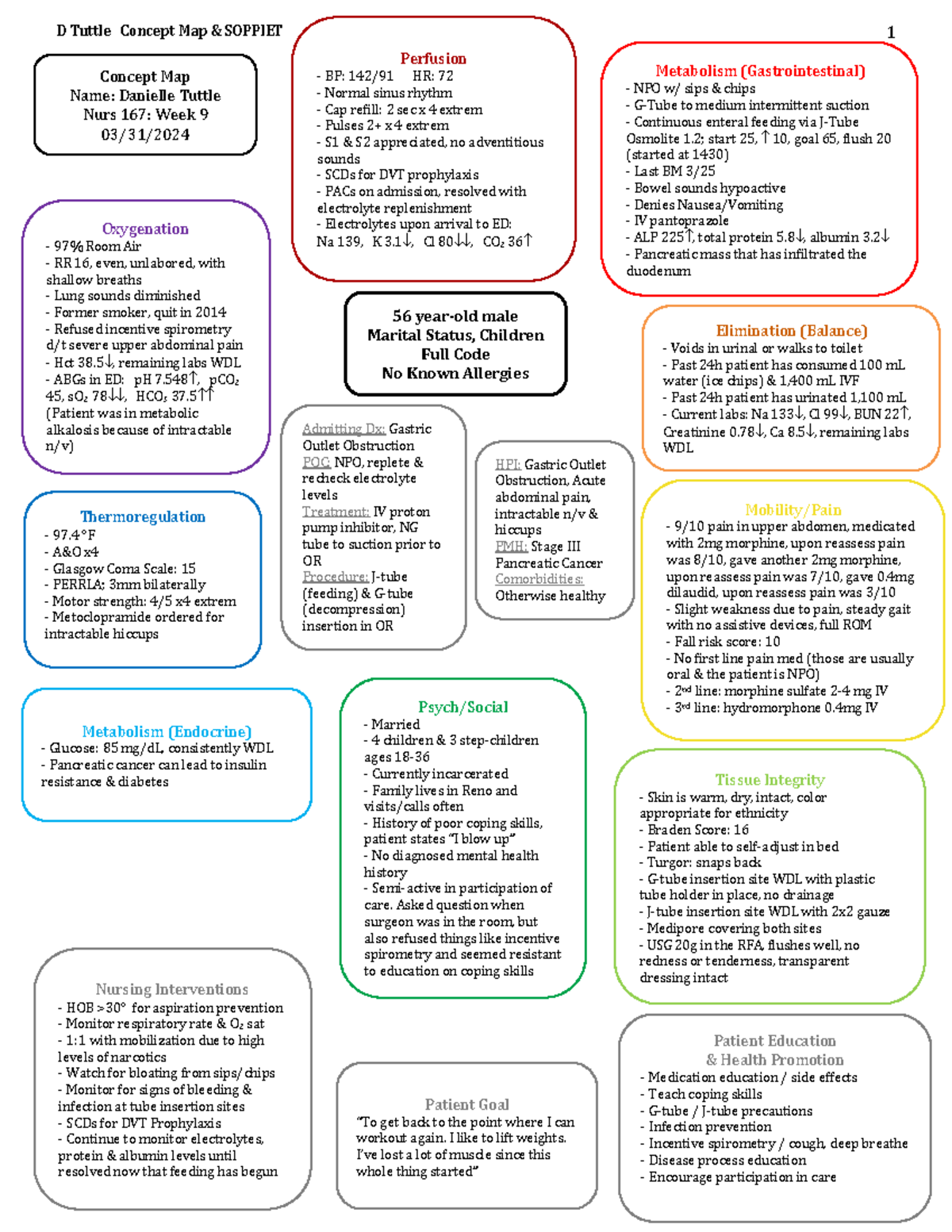 Concept Map / SOPPIET - Concept Map Name: Danielle Tuttle Nurs 167 ...