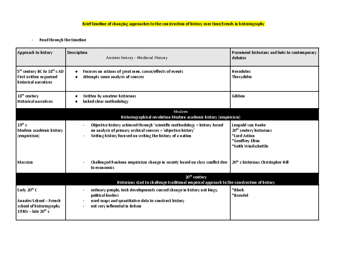General timeline Historiography - BSBLDR504 - Studocu
