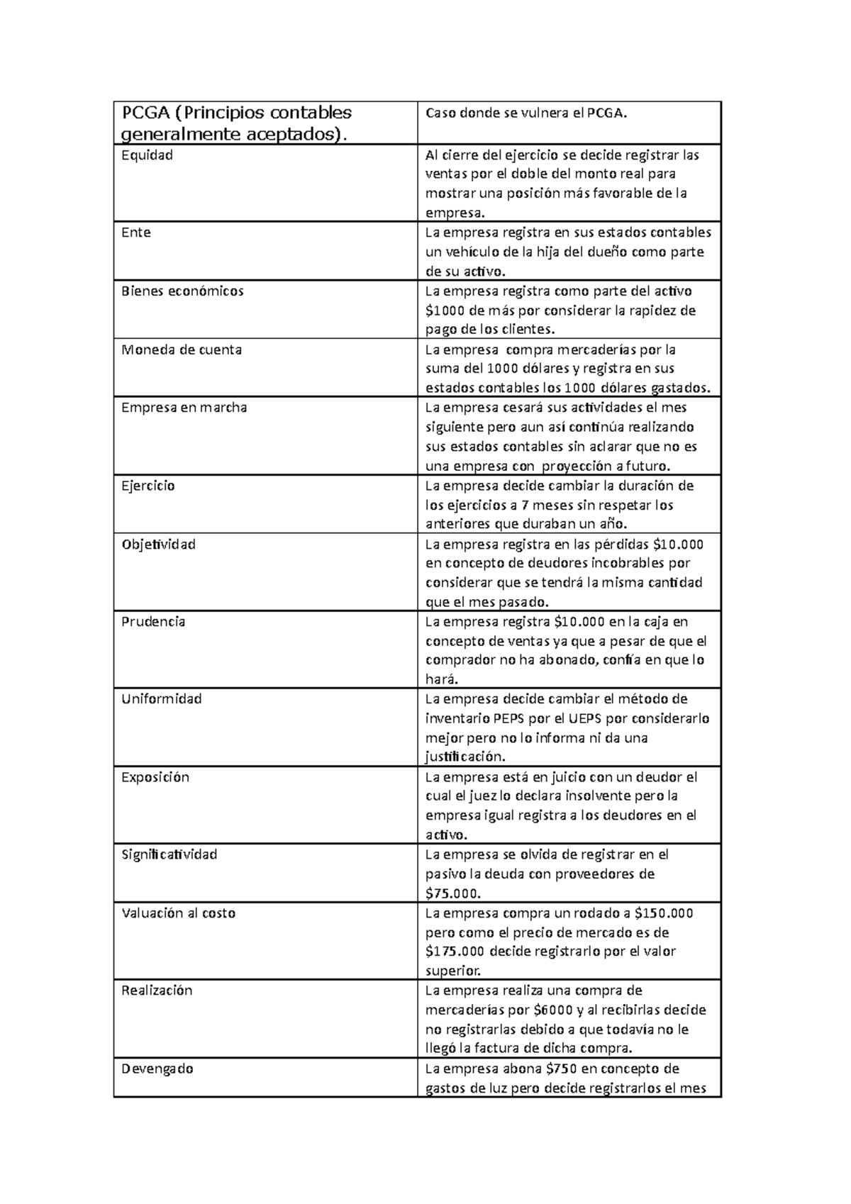 PCGA - trabajo principios contables generales - PCGA (Principios ...