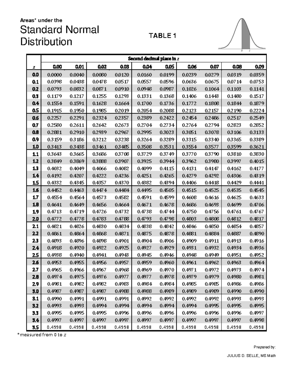 Normaldistribution - Prepared by: JULIUS D. SELLE, MS Math Areas* under ...