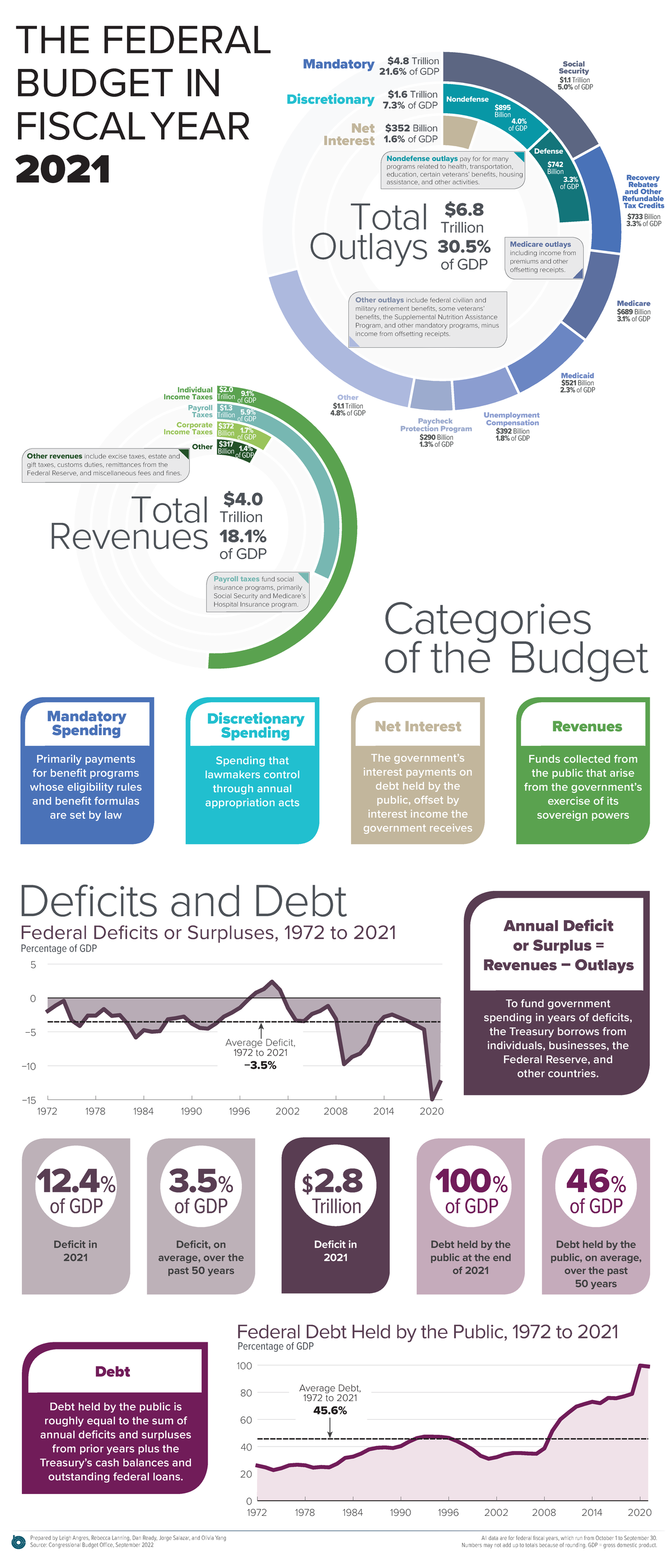 58268-Budget - THE FEDERAL BUDGET IN FISCAL YEAR 2021 Prepared by Leigh ...