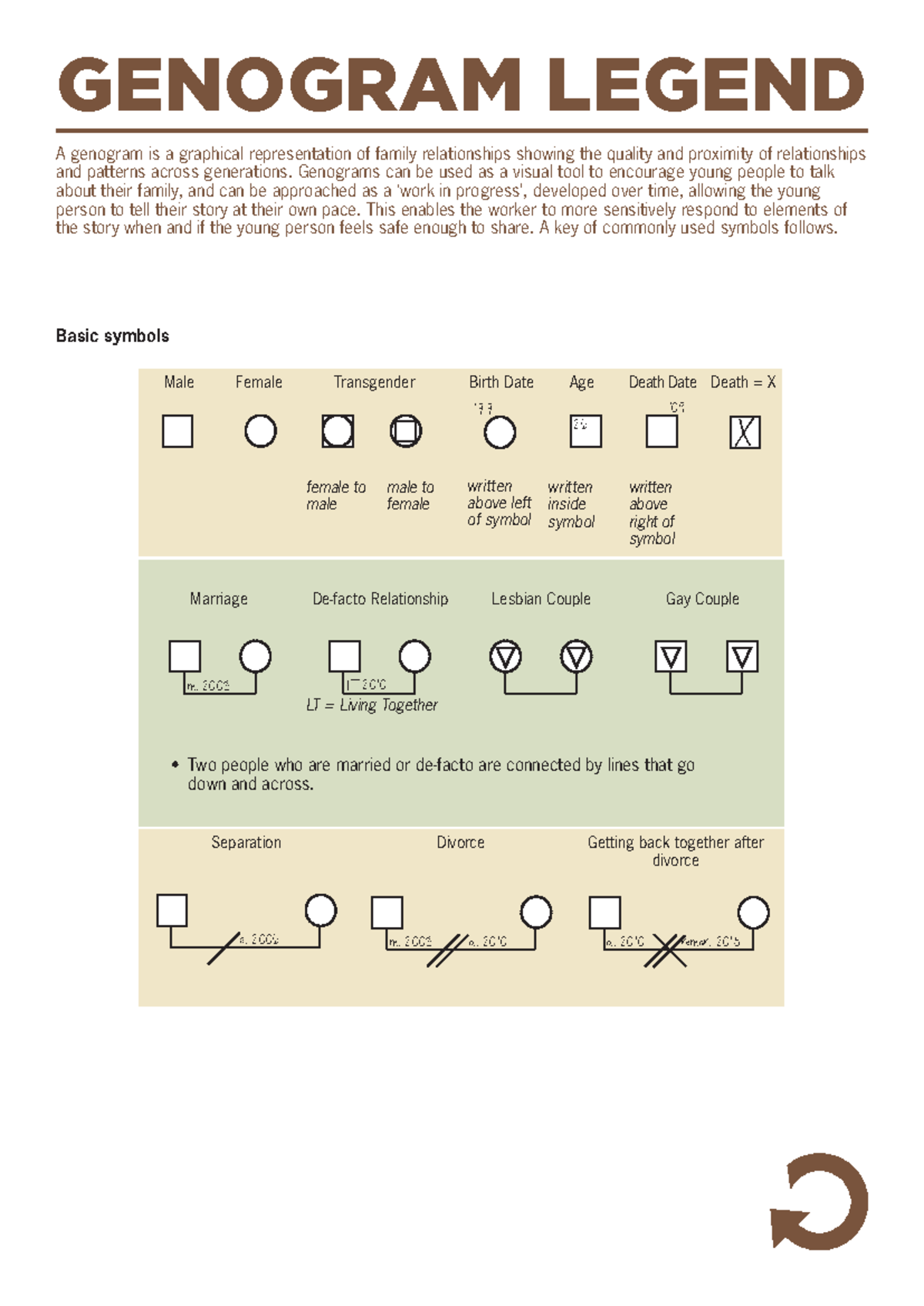 Simple genogram legend - GENOGRAM LEGEND A genogram is a graphical ...