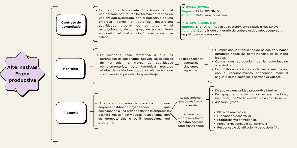 Cuadro Sinoptico Cuadro Sinoptico Alternativas Etapa Productiva Que ...