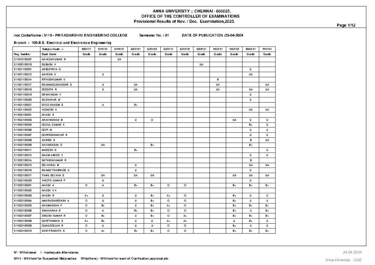 Doc - OFFICE OF THE CONTROLLER OF EXAMINATIONS Provisional Results of ...
