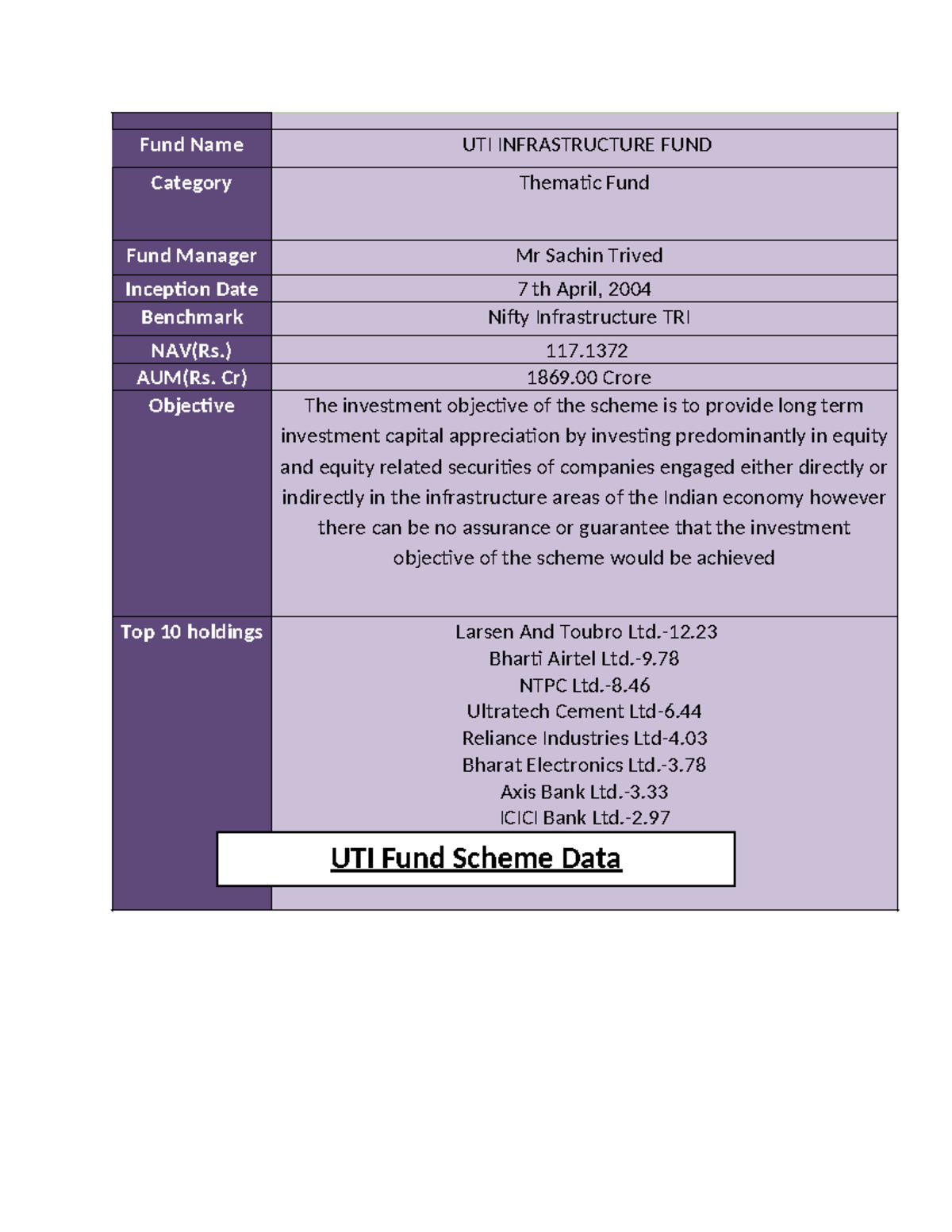 Akash UTI FUND DATA - assignment on uti funds - Fund Name UTI ...