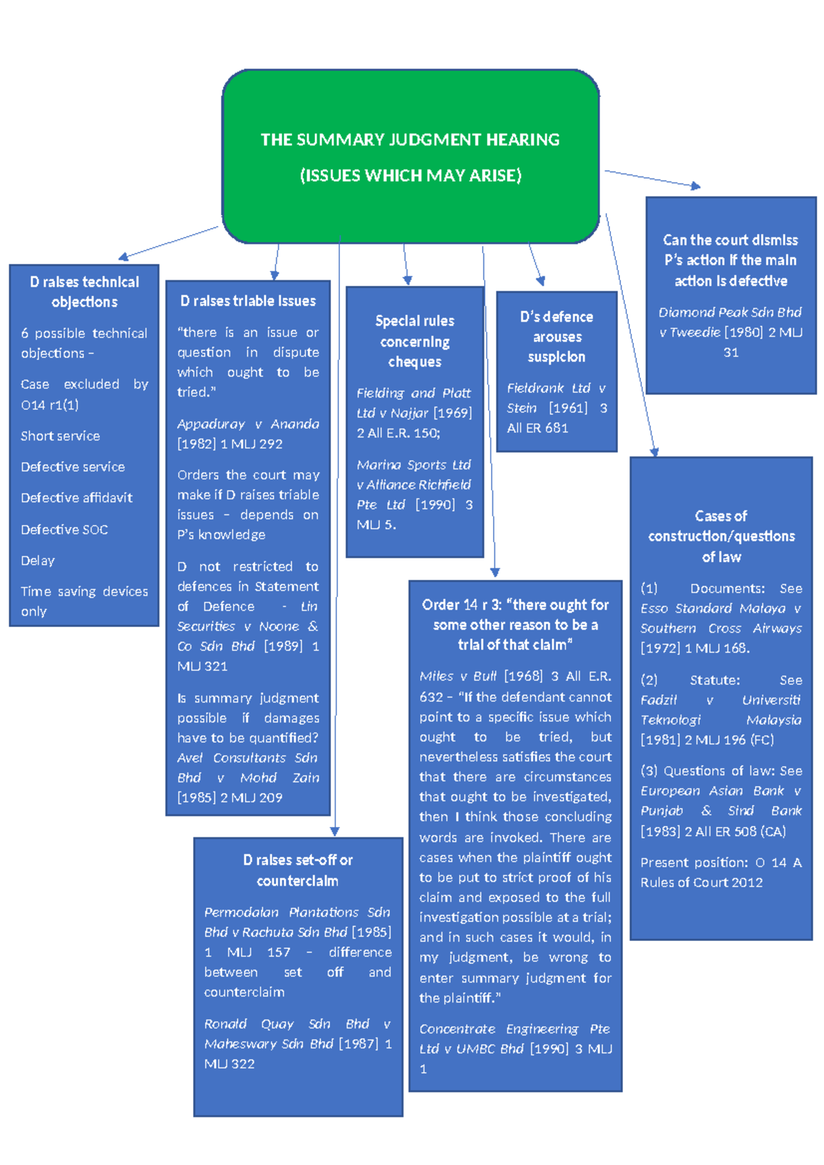 Summary Judgement chart 2 (SJ Hearing) - THE SUMMARY JUDGMENT HEARING ...