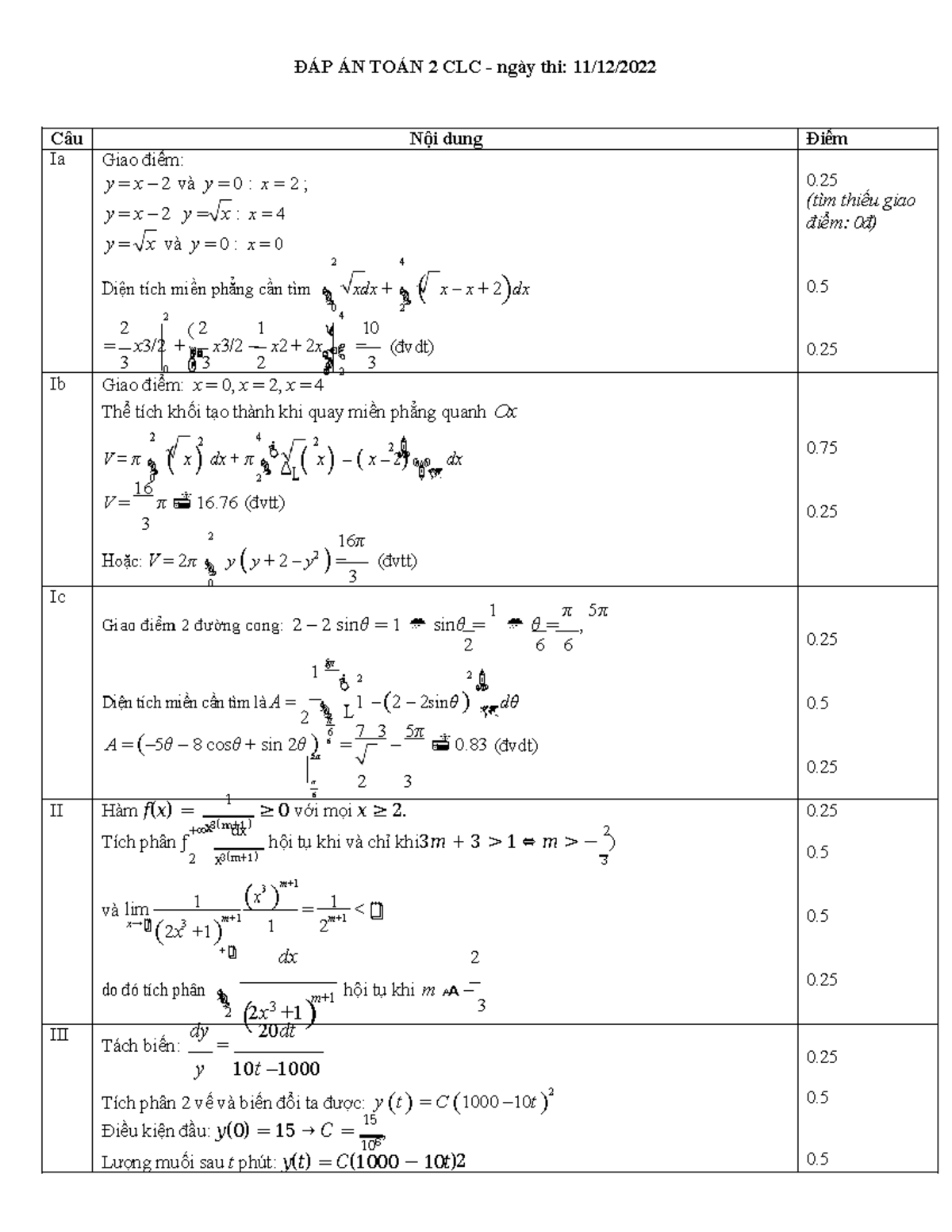 Toan2 CLC ans-hk1-23-24 - ĐÁP ÁN TOÁN 2 CLC - ngày thi: 11/12/ Câu Nội dung Điểm Ia Giao điểm: y ...