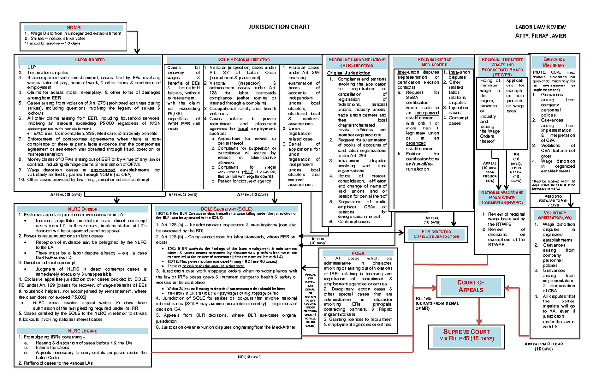 Labor Law Review Jurisdiction Chart - JURISDICTION CHART LABOR LAW ...