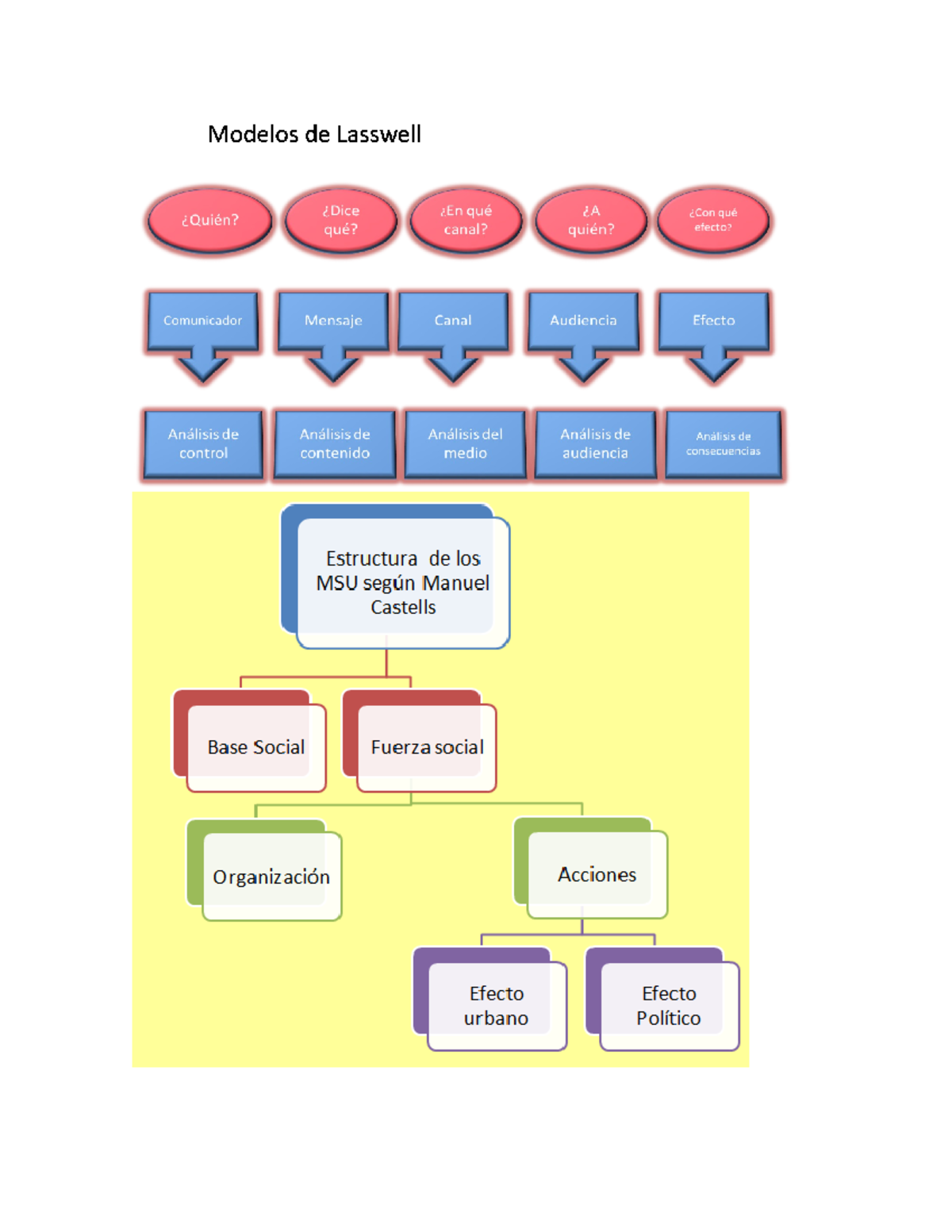Esquemas de comunicacion - Modelos de Lasswell qué qué qué? canal ...