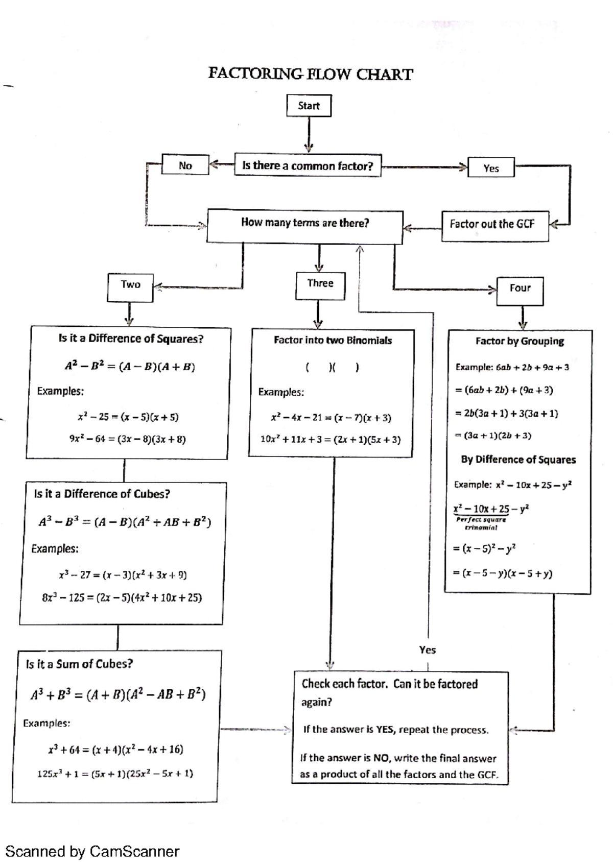Factoring Tree - FACTORING FLOW CHART Start No Is there a common factor ...