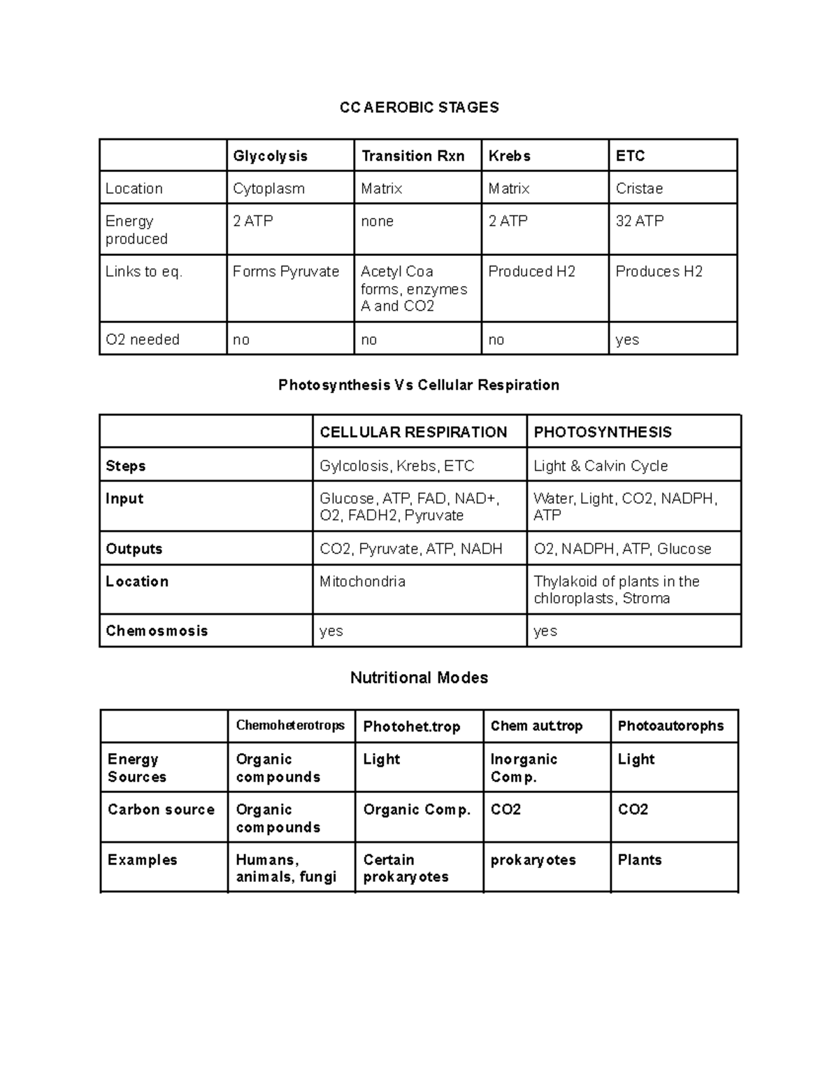 Photosynthesis/ Cellular respiration overview - CC AEROBIC STAGES ...