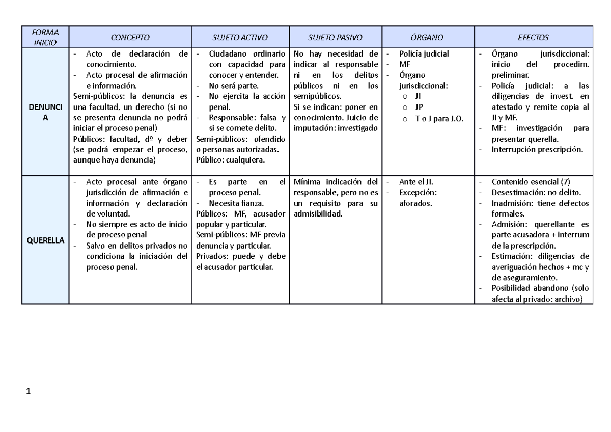Tabla querella y denuncia (s1) - FORMA INICIO CONCEPTO SUJETO ACTIVO ...