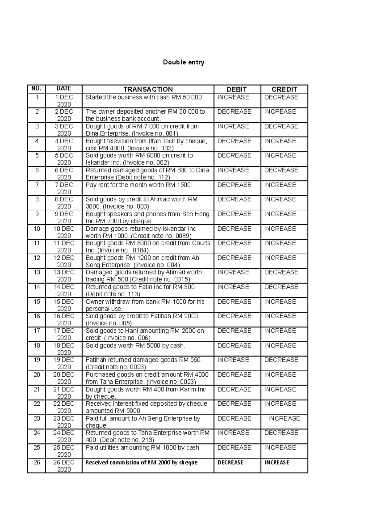 Double Entry INTRODUCTION TO FINANCIAL ACCOUNTING - Double entry NO. DATE TRANSACTION DEBIT ...