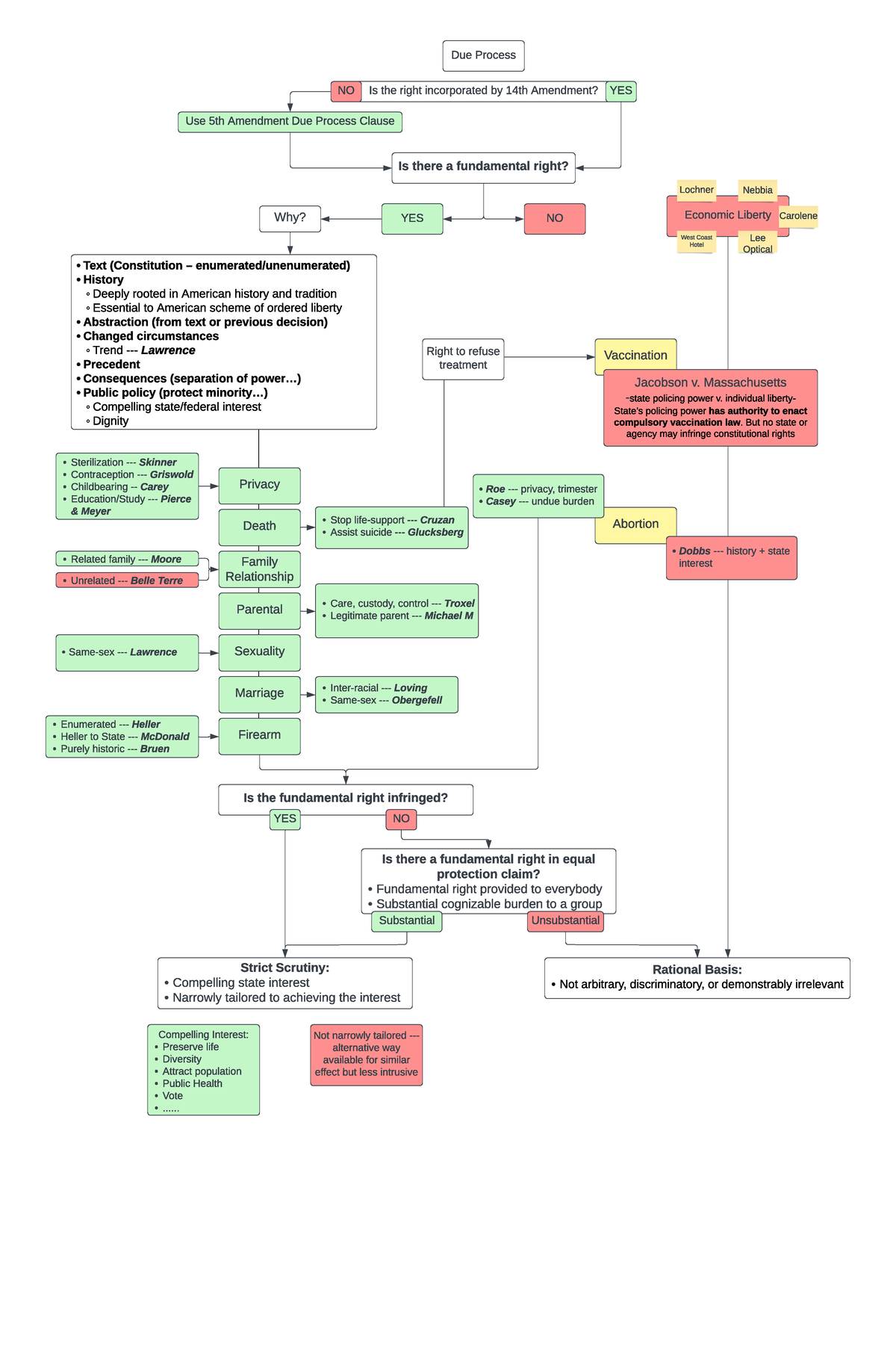 Constitution - Due Process - Due Process NO Is the right incorporated ...
