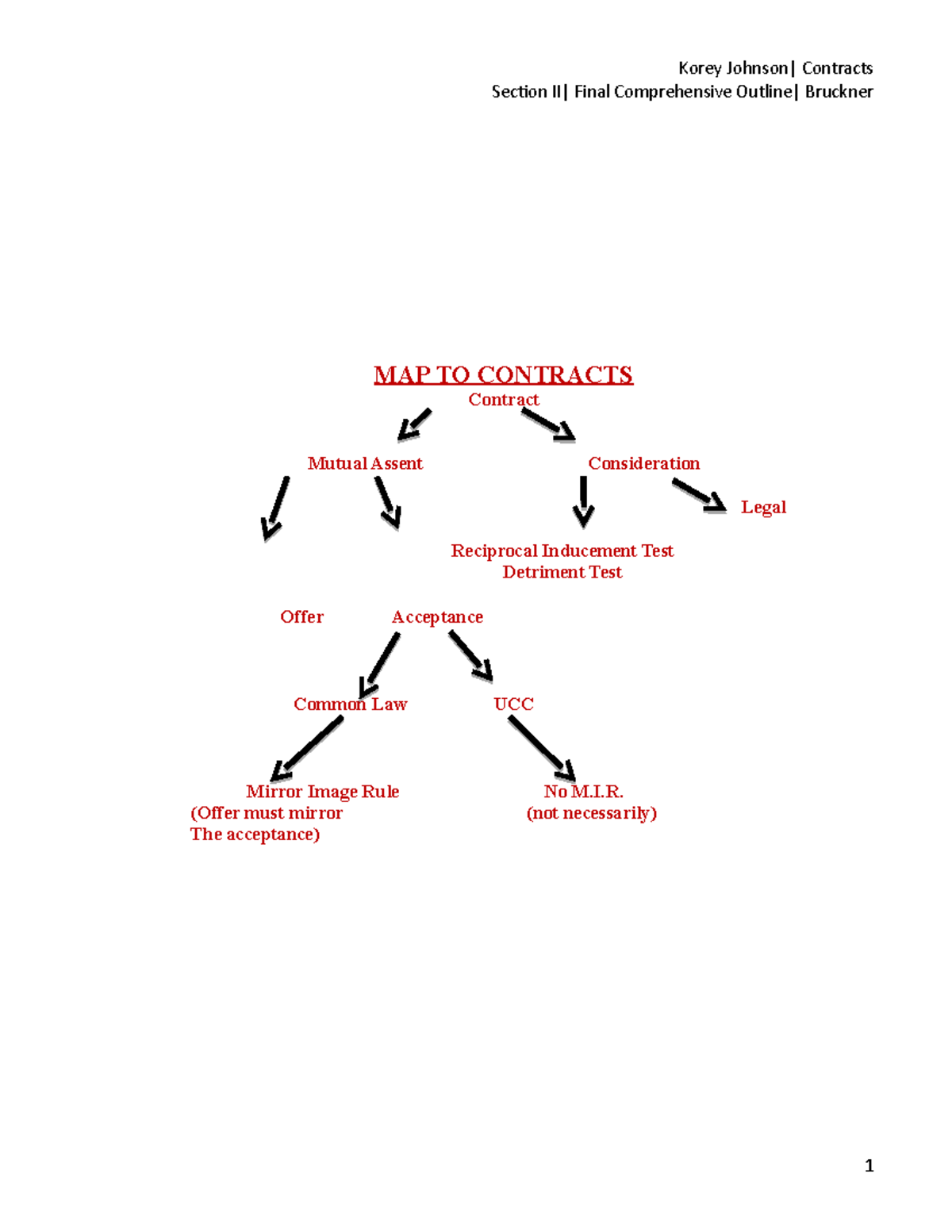 MAP TO Contracts - Full course - Section II| Final Comprehensive ...