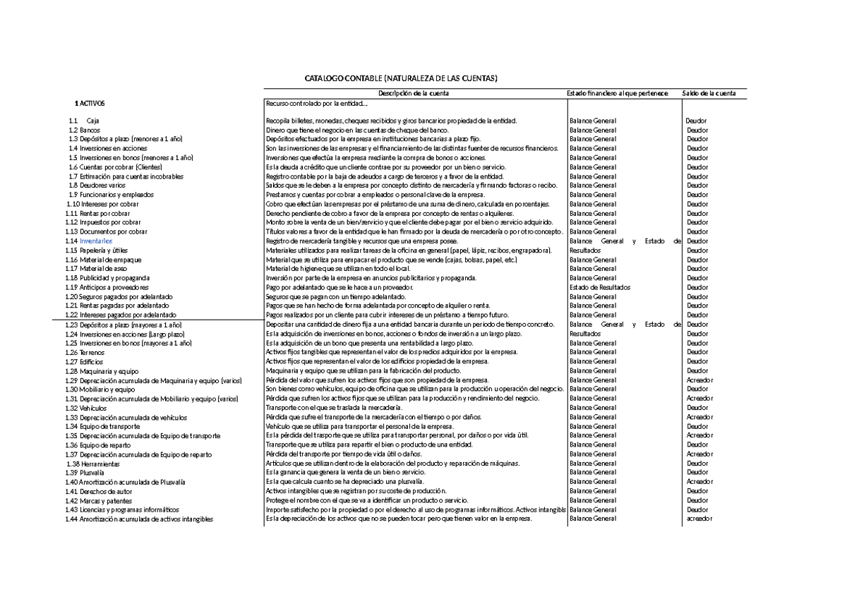 Catalago contable( naturaleza de las cuentas) - CATALOGO CONTABLE ...