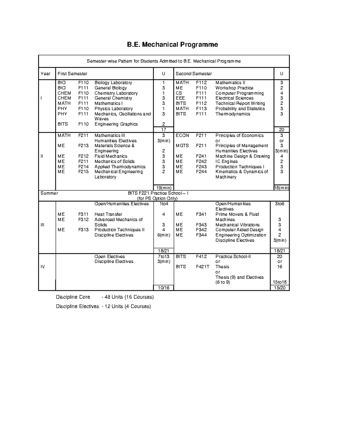 Me be courses - B. Mechanical Programme Semester-wise Pattern for ...