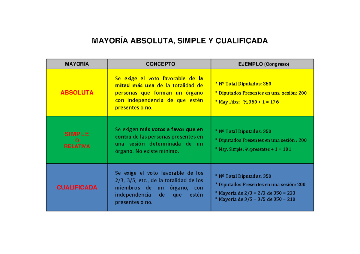Esquema mayoria simple-absoluta - Derecho constitucional - ULPGC - Studocu
