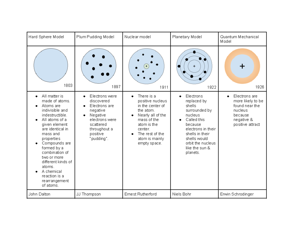 Chemistry Atom Notes - A brief description and visual of the 4 types of ...