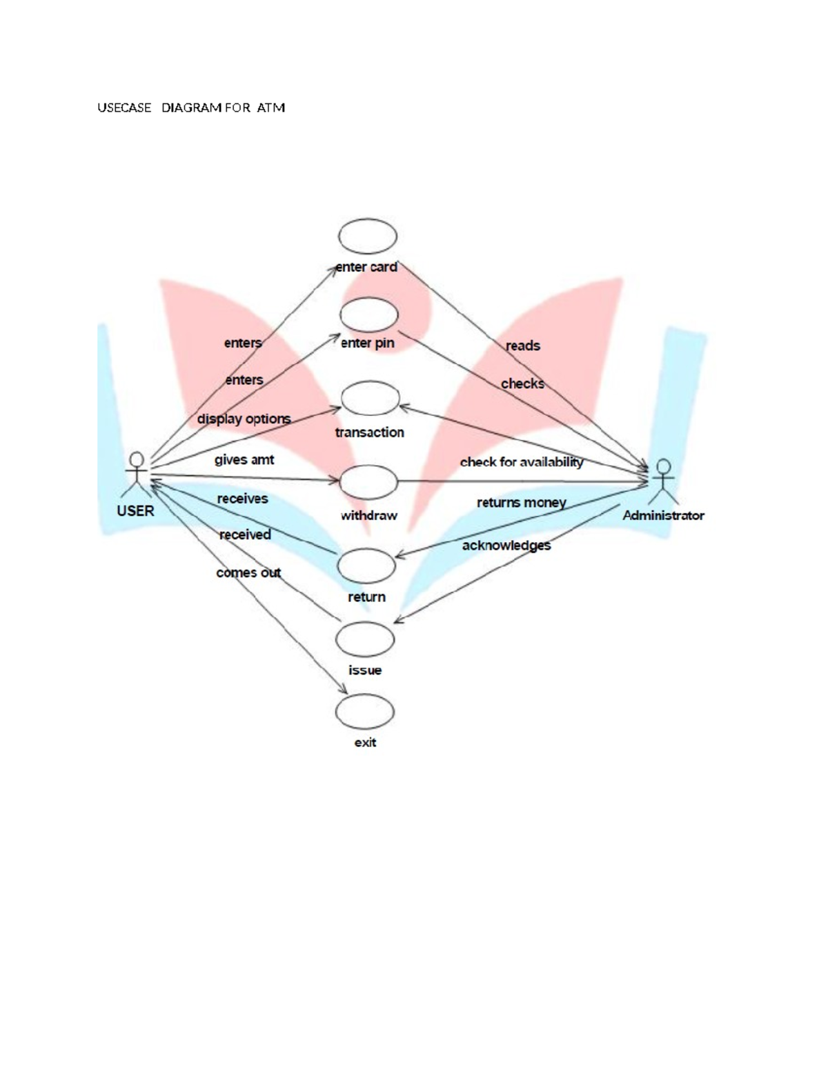 Ooadprintouts - lab - Masters of Technology - USECASE DIAGRAM FOR ATM ...