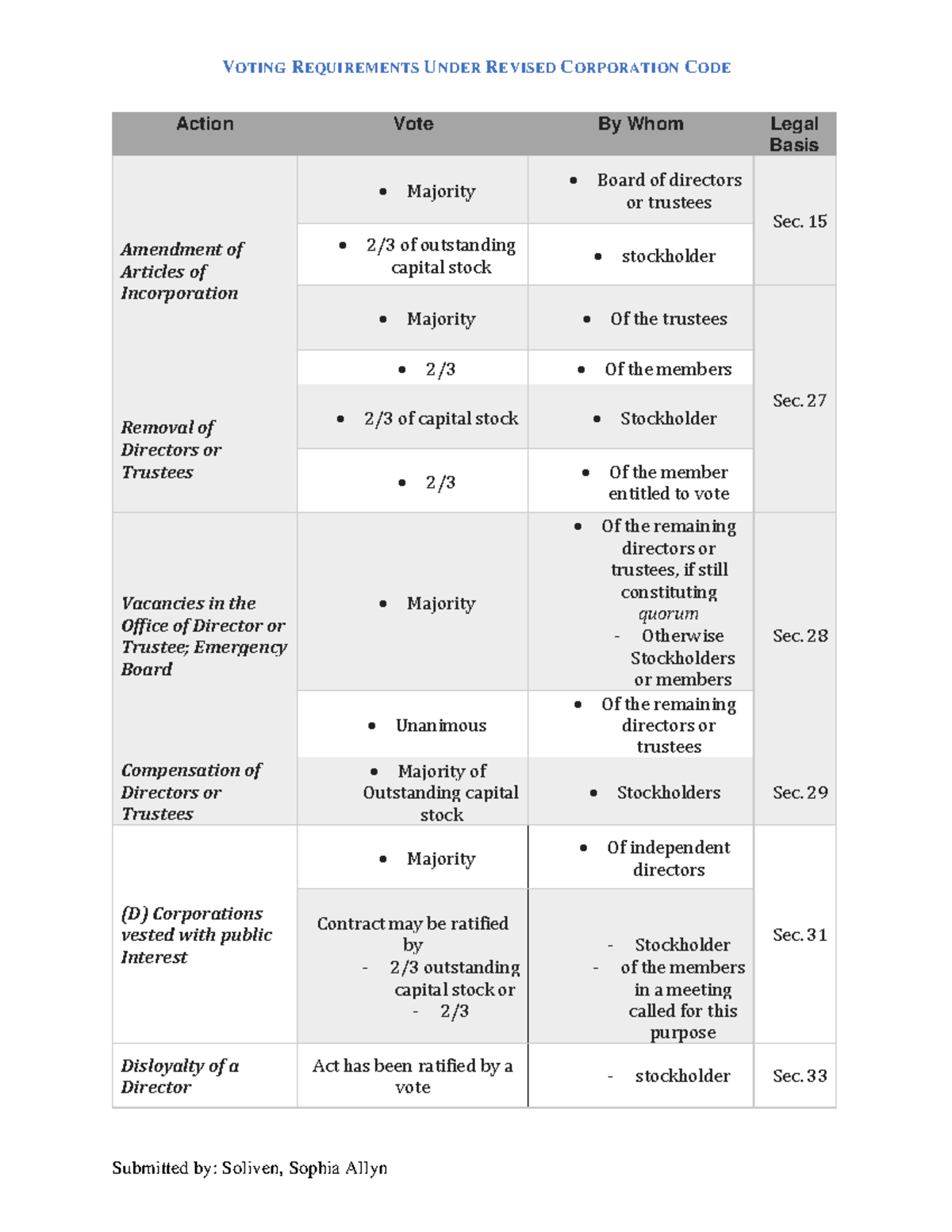 Special assignment - VOTING REQUIREMENTS UNDER REVISED CORPORATION CODE ...