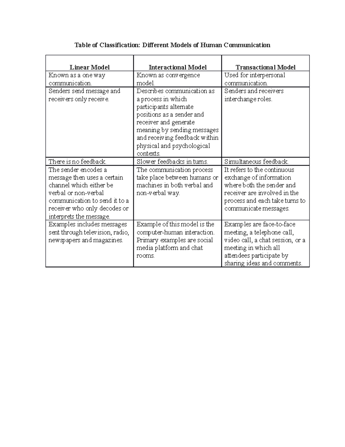 Assignment 2 - Table of Classification: Different Models of Human ...