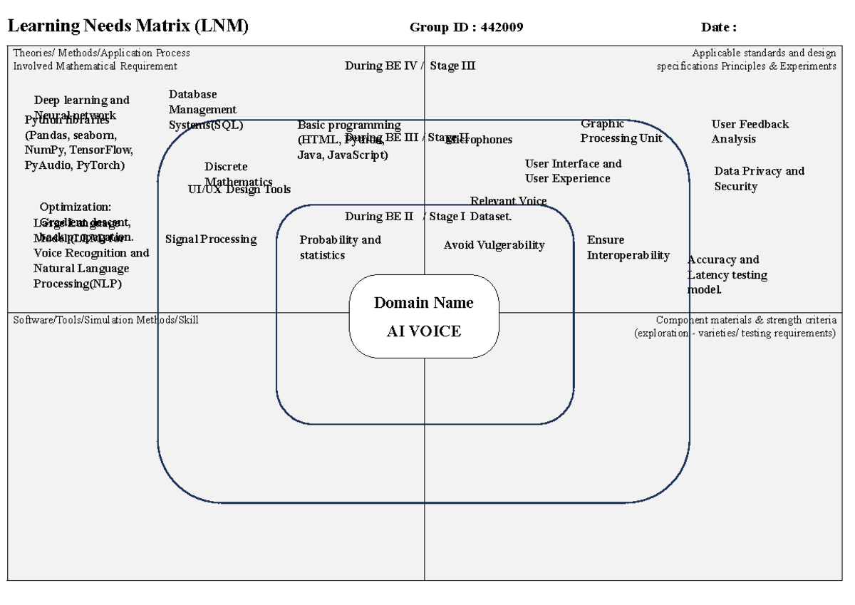 Learning needs matrix canvas - Learning Needs Matrix (LNM) Group ID : 442009 Date : Theories ...