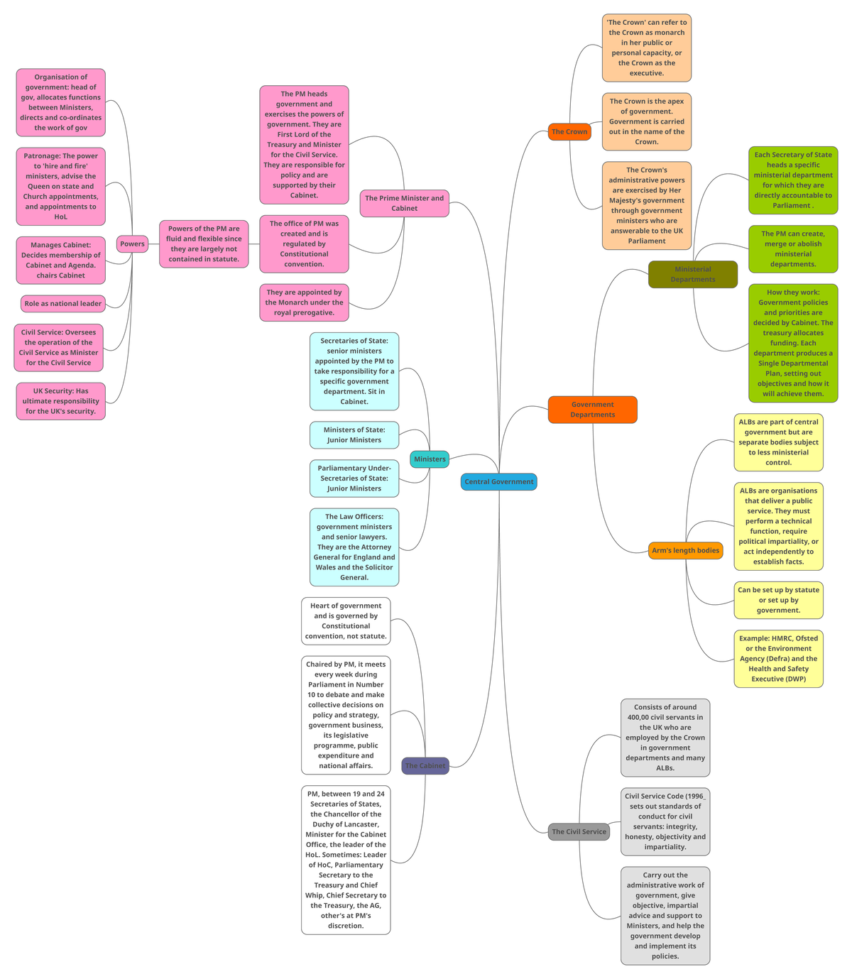 Central government mindmap - Central Government The Crown The Prime ...