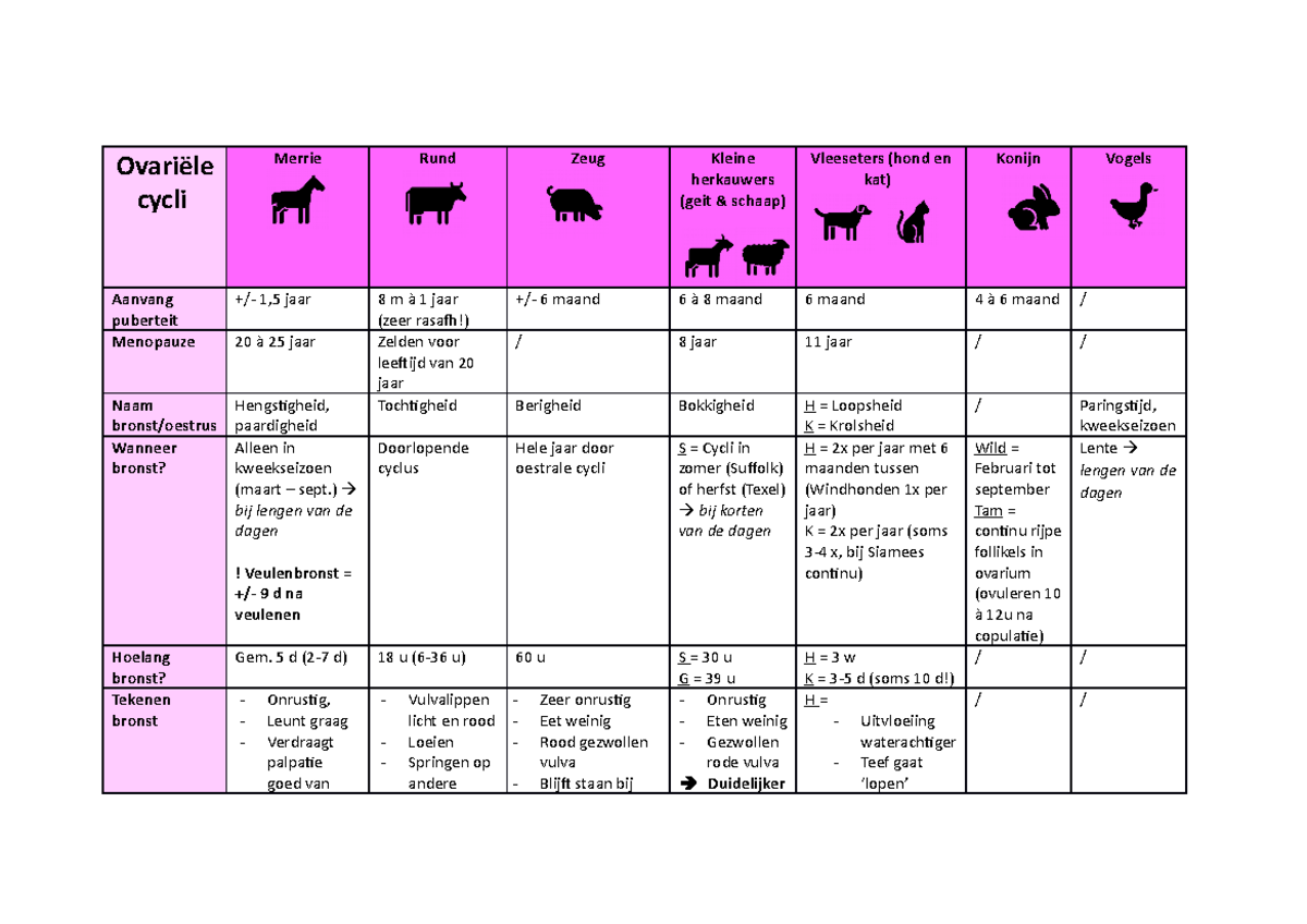Ovariële cycli - Merrie cycli Aanvang puberteit Menopauze 1,5 jaar Naam ...