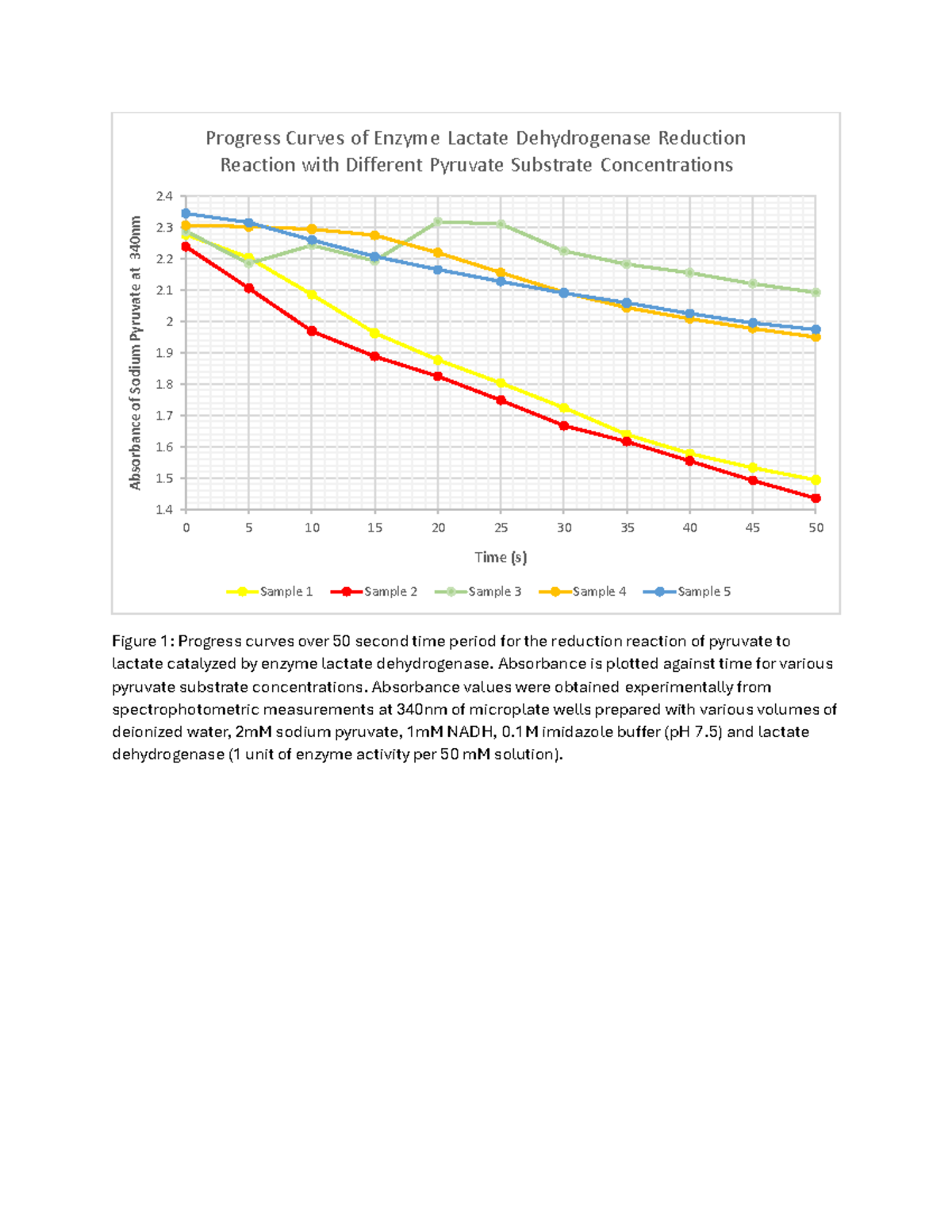 Enzymes Lab graphs - Figure 1: Progress curves over 50 second time ...