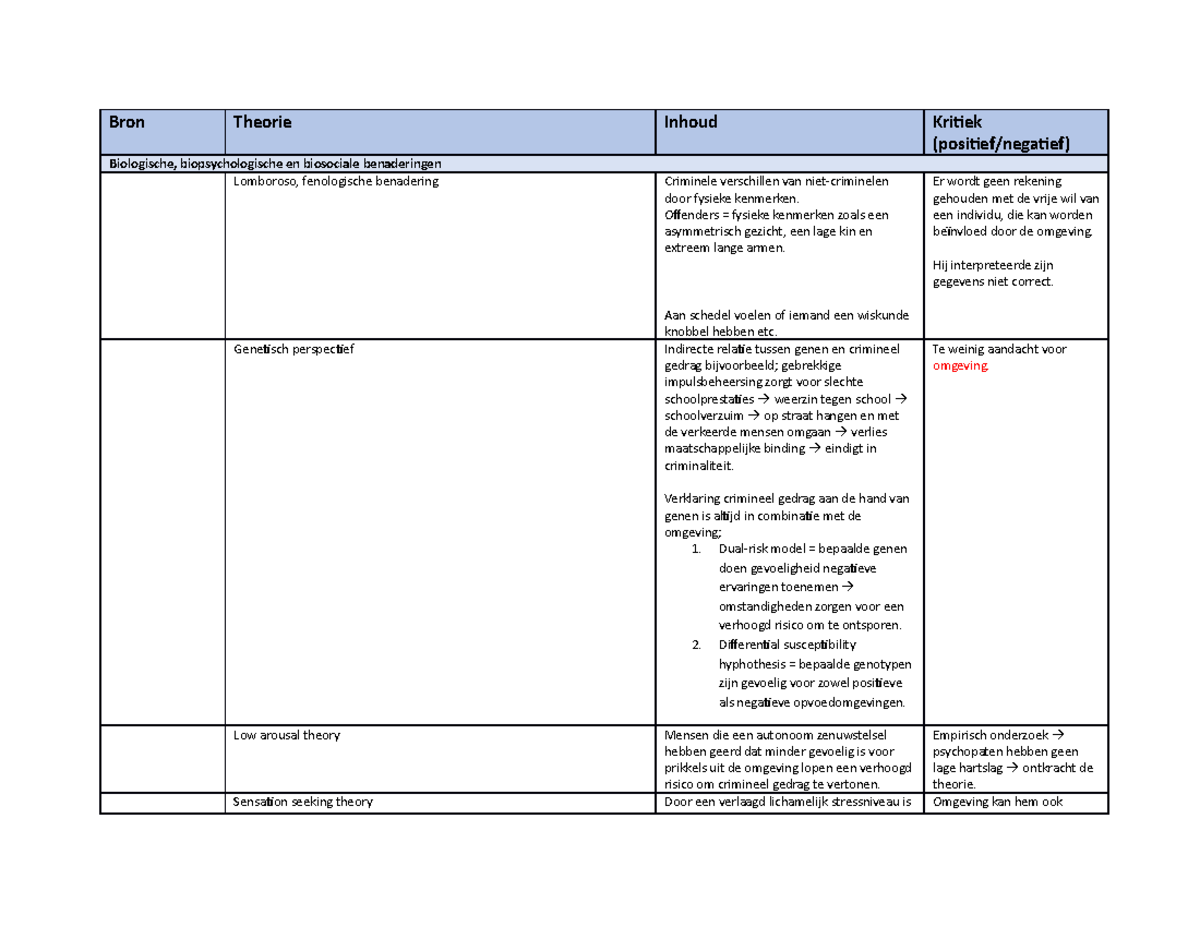 Schema theorieën 2021-2022 - Bron Theorie Inhoud Kritiek (positief ...