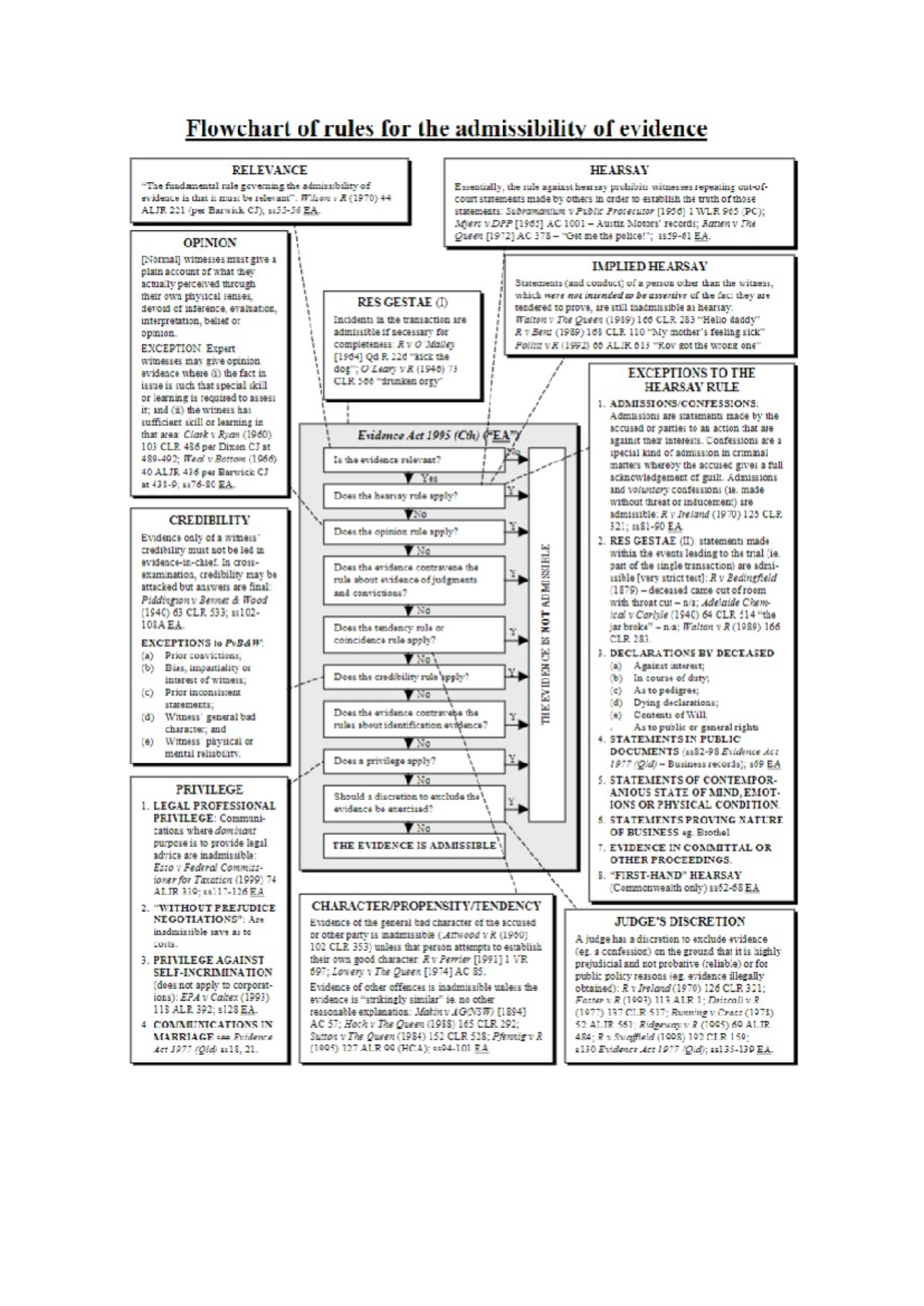 Admissability - flowchart - Flowchart of rules for the admissibility of ...