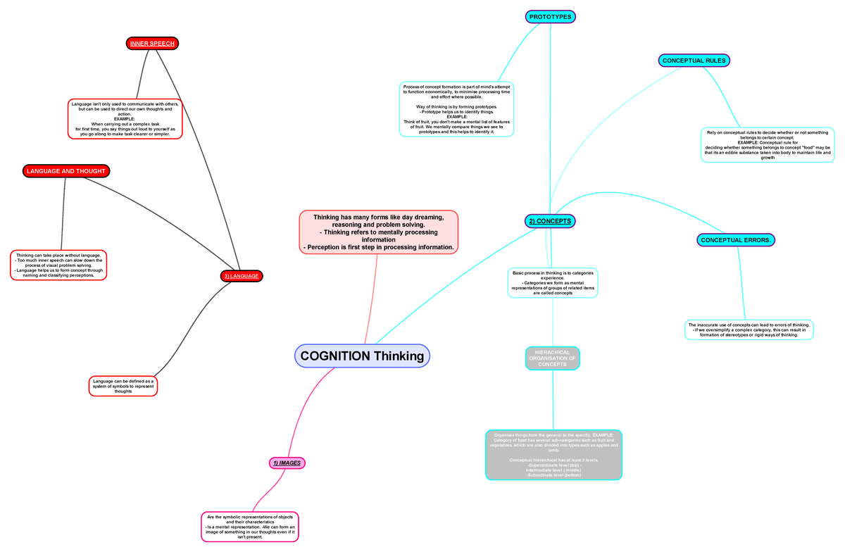 Cognition Thinking 3 - Fun and easy mind maps for examination ...
