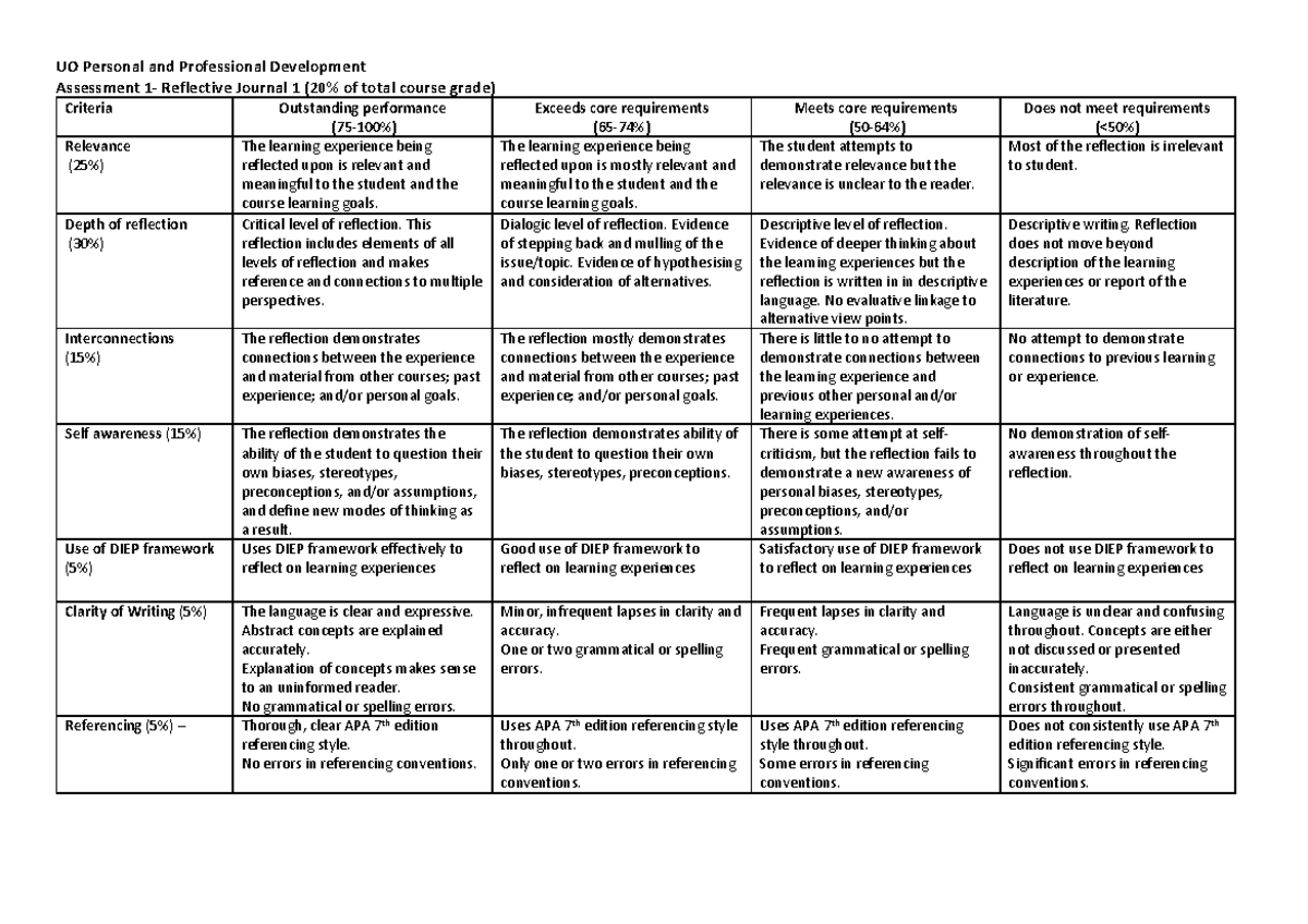 UO PPD Journal 1 Rubric 2023 - UO Personal and Professional Development ...