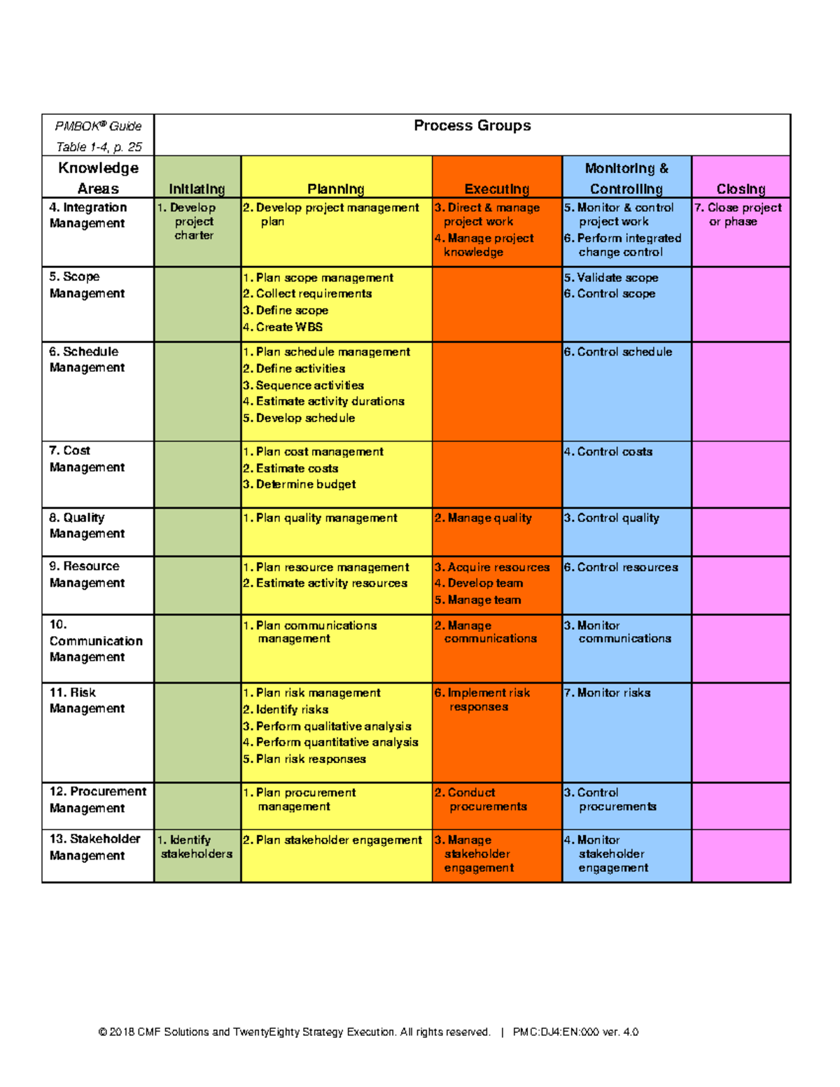 Formula and Process Guide Pmbok 6 - © 2018 CMF Solutions and ...