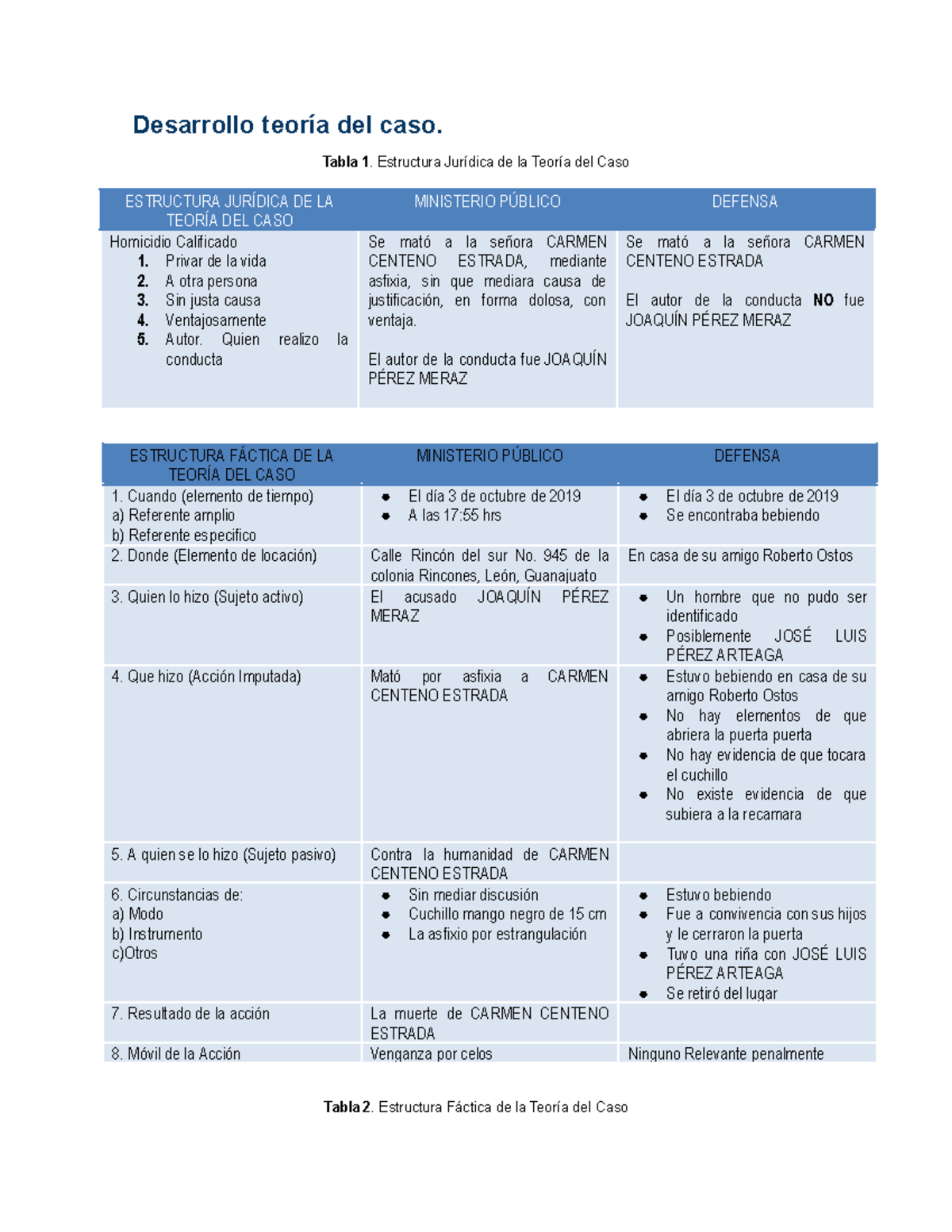 Reto 5. Organizador gráfico - Desarrollo teoría del caso. Tabla 1. Estructura Jurídica de la ...