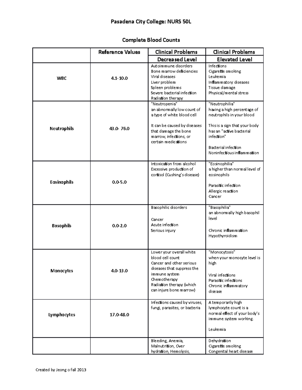 CBC worksheet JY-1 - complete blood count - Pasadena City College: NURS ...