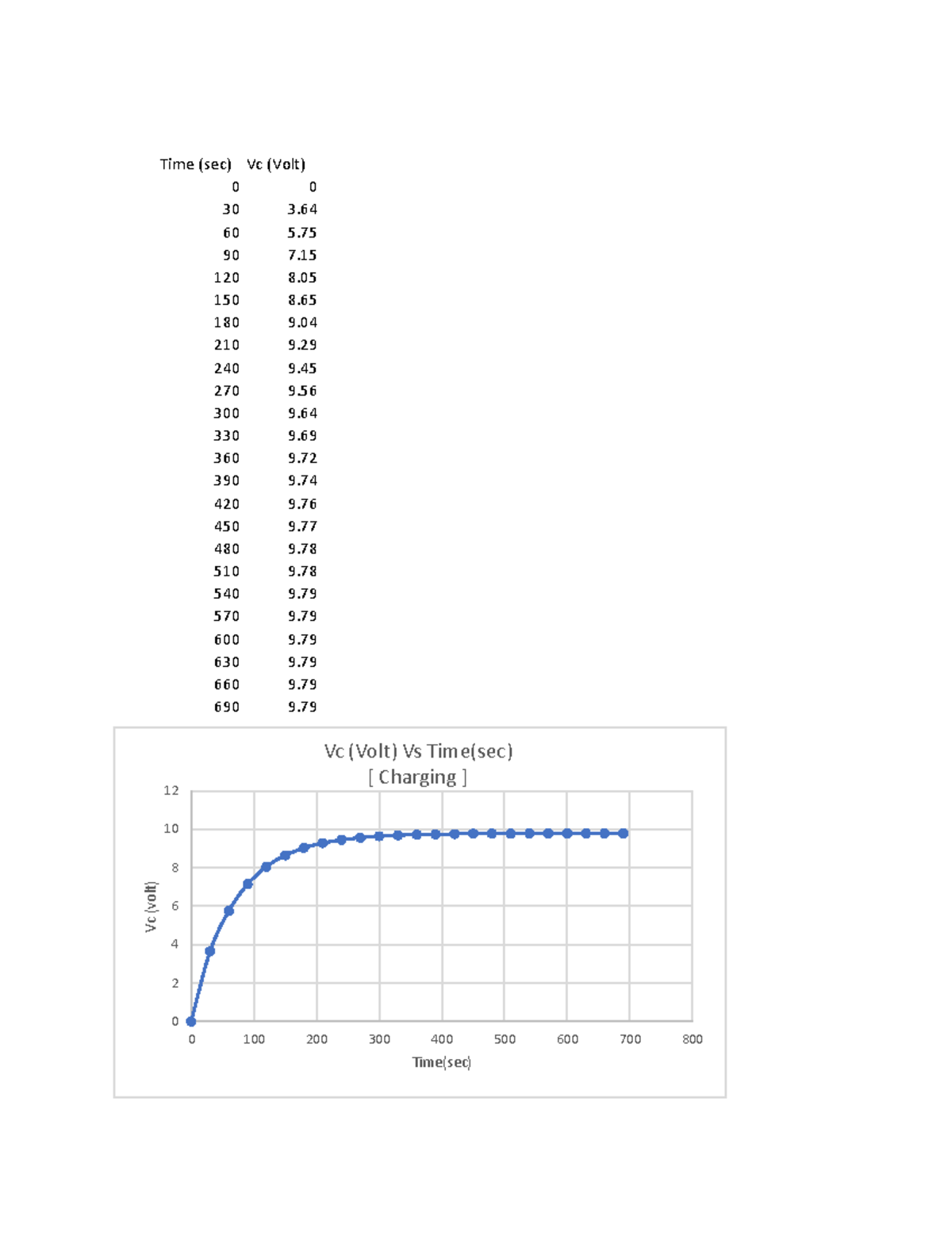 E7 g1 - Lab graph - Time (sec) Vc (Volt) Vc (volt) Time(sec) Vc (Volt ...
